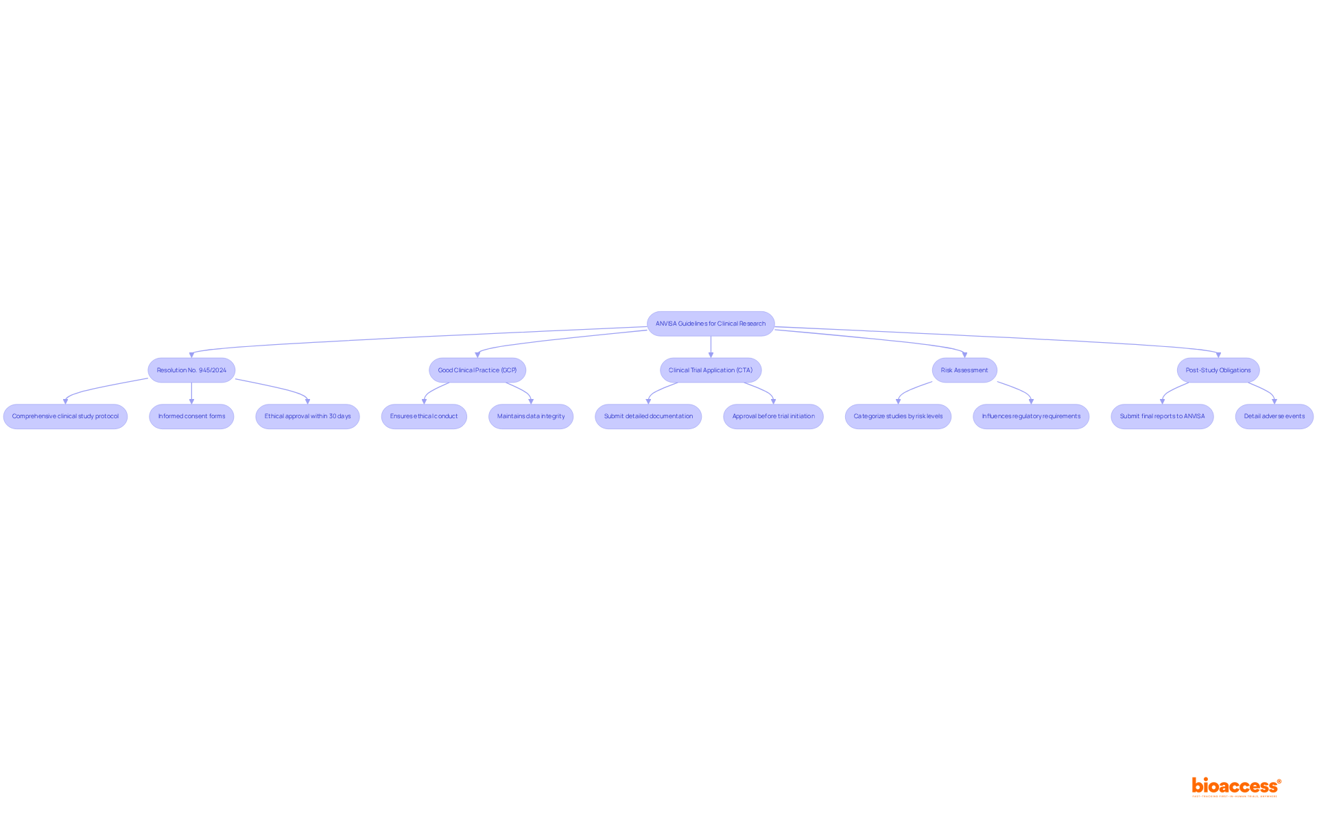 Each box represents a key guideline or requirement for clinical research. Follow the arrows to see how each guideline connects and leads to the next step in the clinical research process.