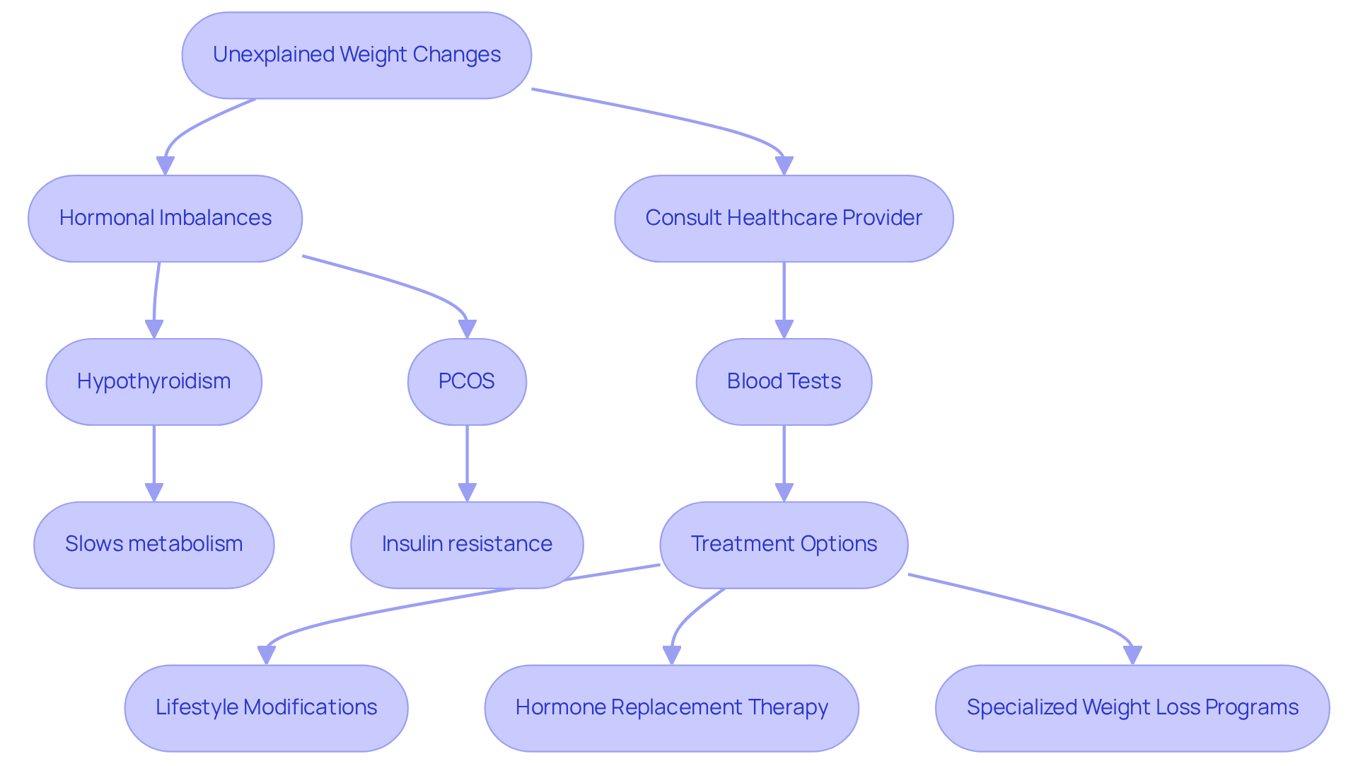 This flowchart guides you through the process of addressing unexplained weight changes. Start at the top with the issue, then follow the arrows to see how hormonal imbalances can lead to consulting a healthcare provider, which can lead to blood tests and various treatment options. Each step is designed to help you understand the journey towards better health.