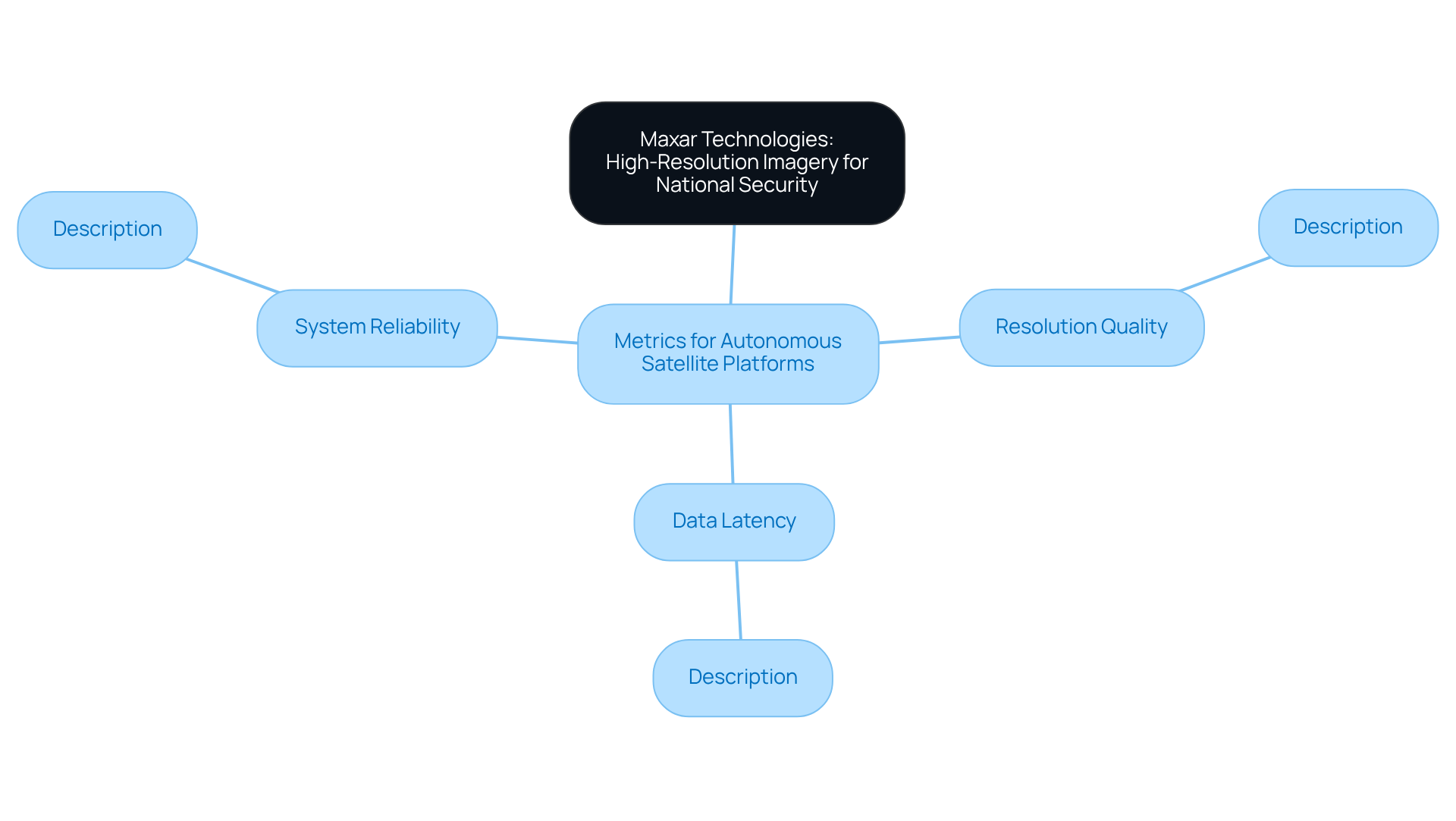 Start at the center with Maxar Technologies, then explore the branches to understand the key metrics that support national security applications. Each metric shows how it contributes to effective satellite operations.