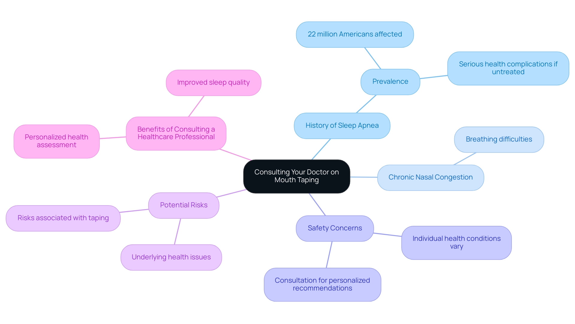 The central node represents the main theme, with branches indicating different health considerations for seeking professional advice.