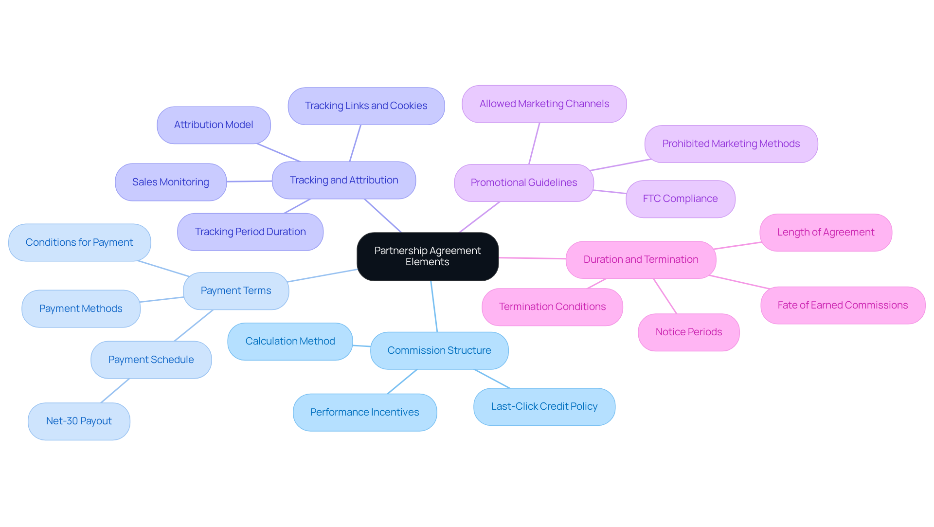 This mindmap shows the essential components of a partnership agreement. Start at the center with the main topic, then follow the branches to explore each key area and its specific details. Each color represents a different component, helping you see how they all connect.