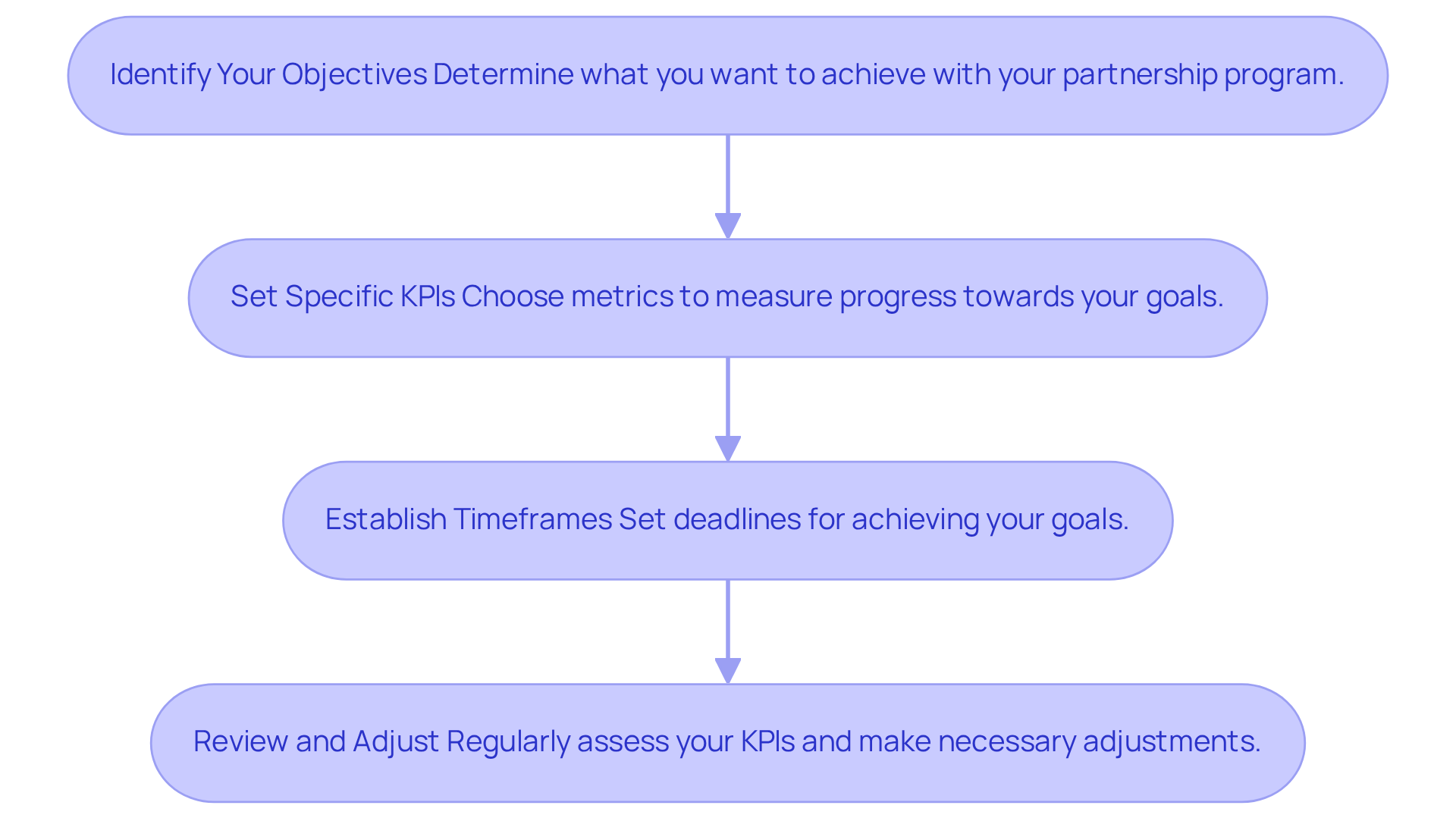 This flowchart outlines the steps to define your goals and KPIs for a partnership initiative. Start with identifying your objectives, then move to setting specific KPIs, establishing timeframes, and finally reviewing your progress. Follow the arrows to see how each step connects to the next!