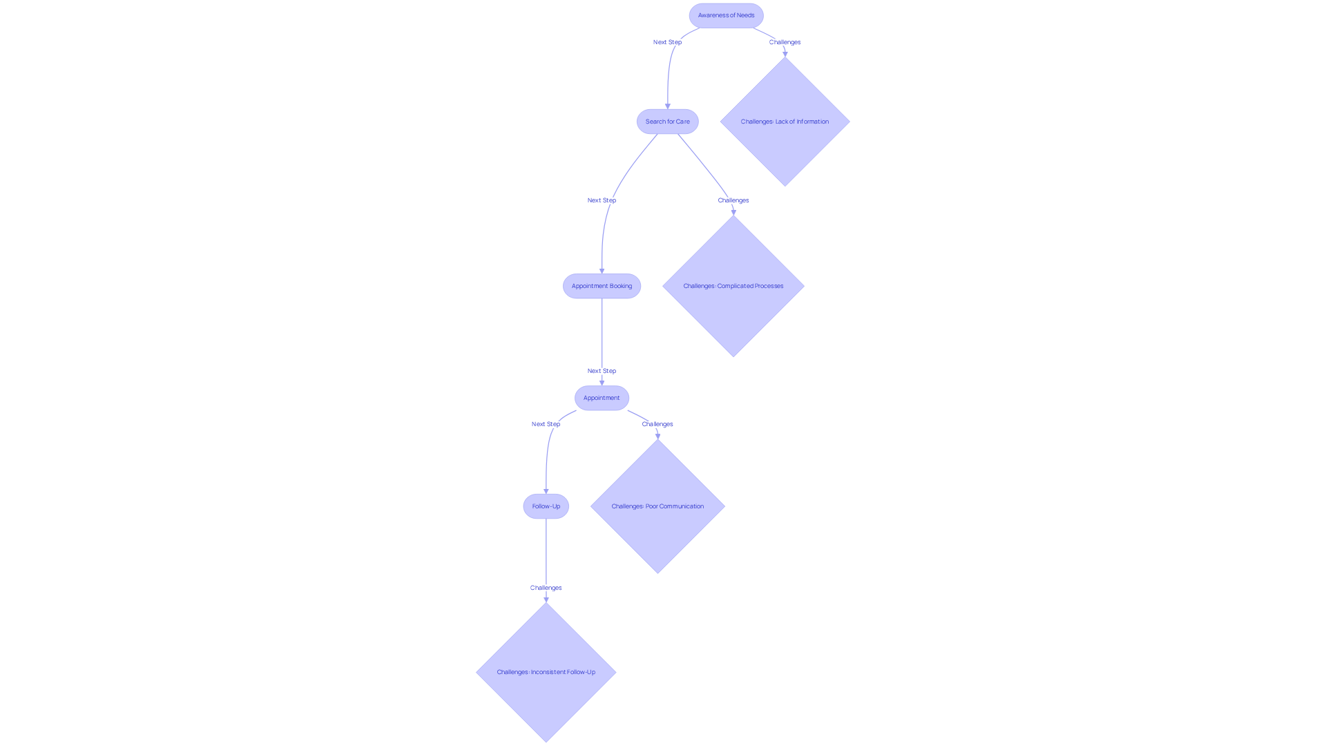 Each box represents a stage in the journey of seeking care. Follow the arrows to see how individuals move through the process, and note the challenges at each stage that can be improved for a better experience. Each box represents a stage in the journey of seeking care. Follow the arrows to see how individuals move through the process, and note the challenges at each stage that can be improved for a better experience.