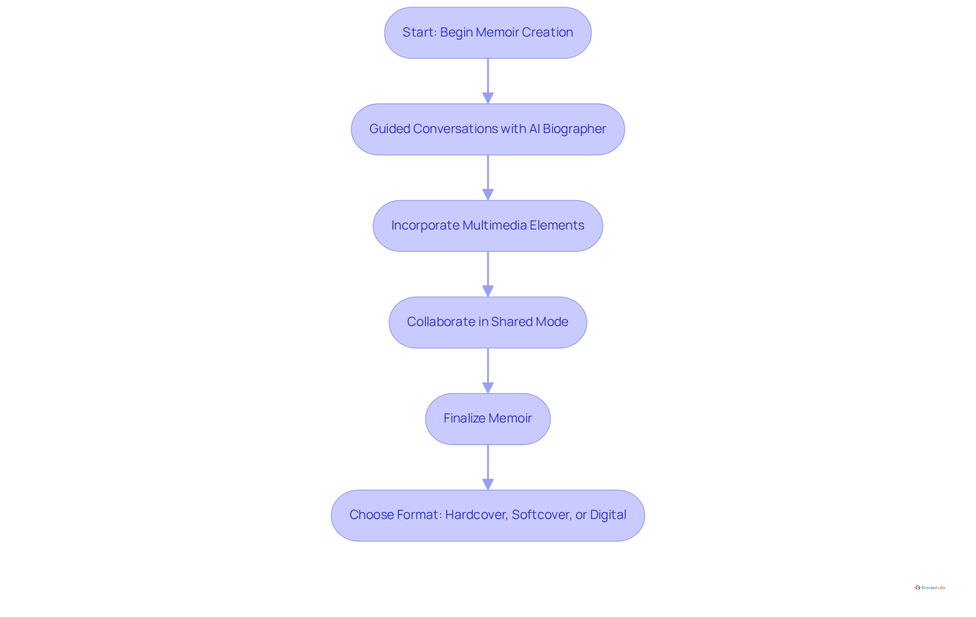 This flowchart shows the steps involved in creating a personalized memoir using StoriedLife. Each box represents a stage in the process, and the arrows indicate the order in which these steps should be completed. Follow the flow to see how grandfathers can share their stories and create lasting memories.