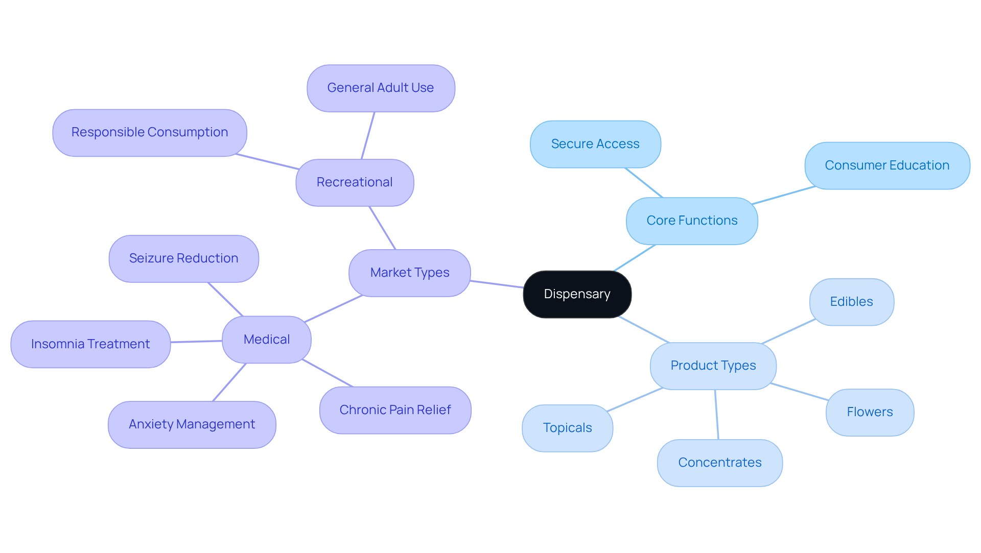 The central node represents what a dispensary is, while the branches illustrate its various functions, the types of products available, and the markets it serves. This helps you see how everything connects within the cannabis retail landscape.