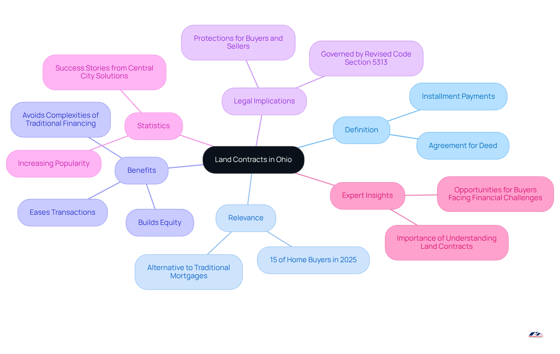 The central node represents the main topic, while the branches show different facets of land contracts. Each branch leads to further details that explain why these contracts are significant in Ohio's real estate market. The central node represents the main topic, while the branches show different facets of land contracts. Each branch leads to further details that explain why these contracts are significant in Ohio's real estate market.