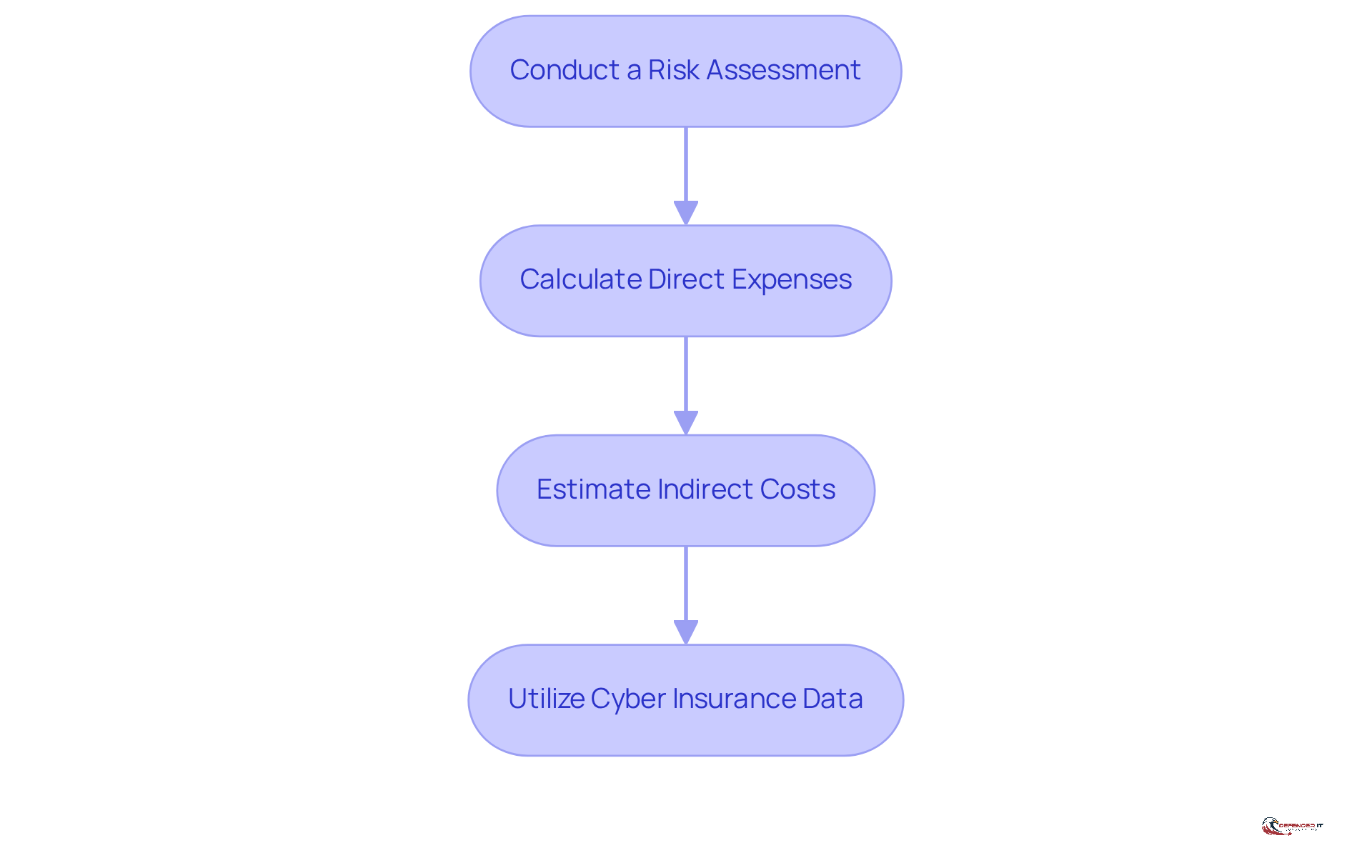 Each box represents a step in the process of evaluating cybercrime costs. Follow the arrows to see how each step leads to the next, helping you systematically assess your organization's vulnerabilities and expenses. Each box represents a step in the process of evaluating cybercrime costs. Follow the arrows to see how each step leads to the next, helping you systematically assess your organization's vulnerabilities and expenses.