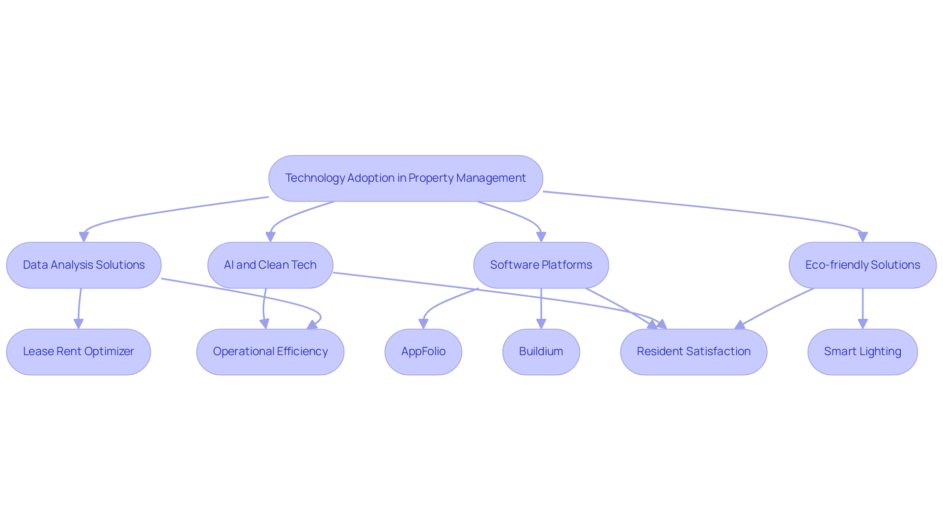Each color represents a category of technology solutions, leading to improved operational efficiency and resident satisfaction.