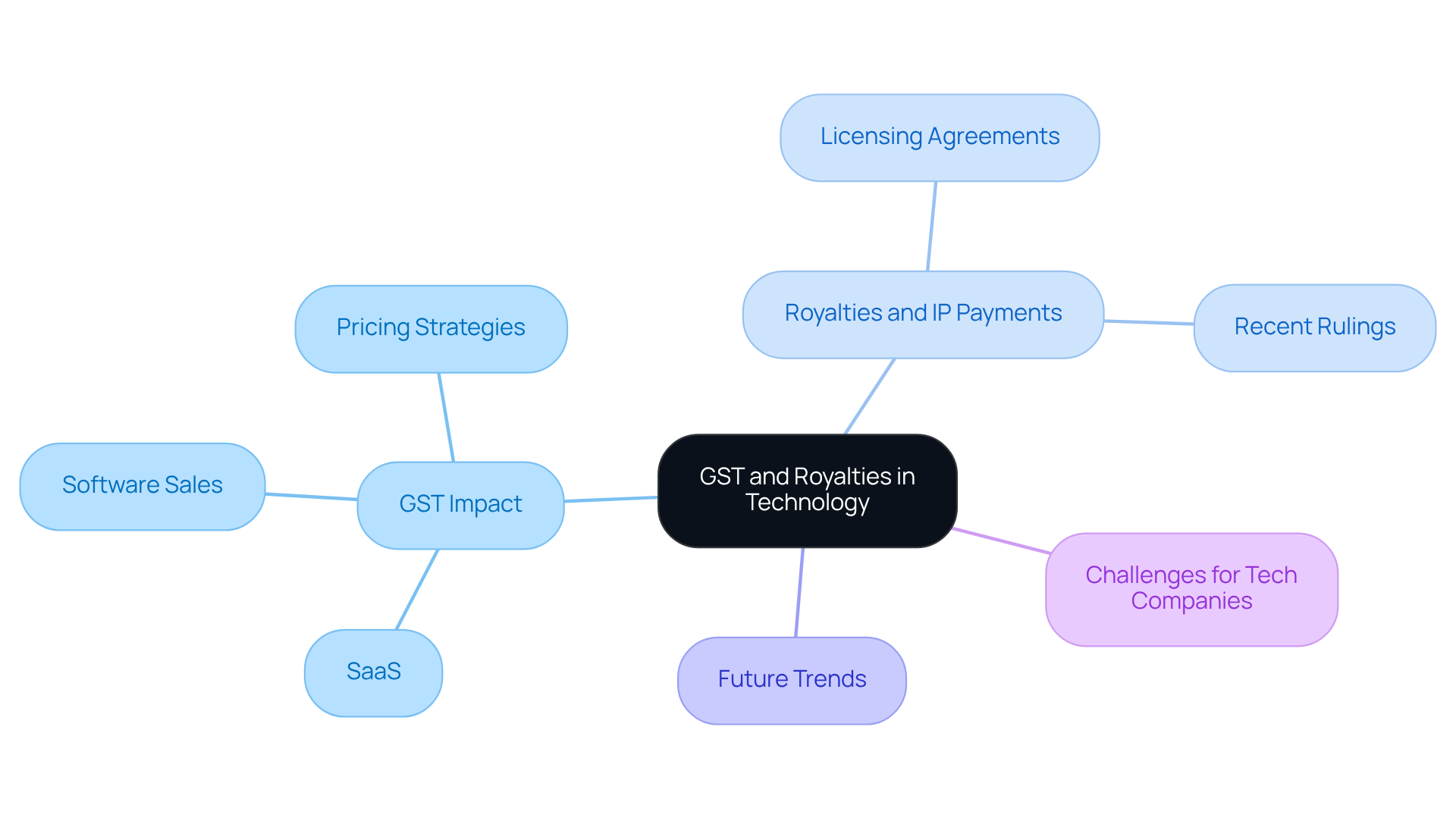 The central node represents the main topic, while the branches show how GST and royalties affect different areas in technology. Each color-coded branch helps you see the relationships and implications clearly.