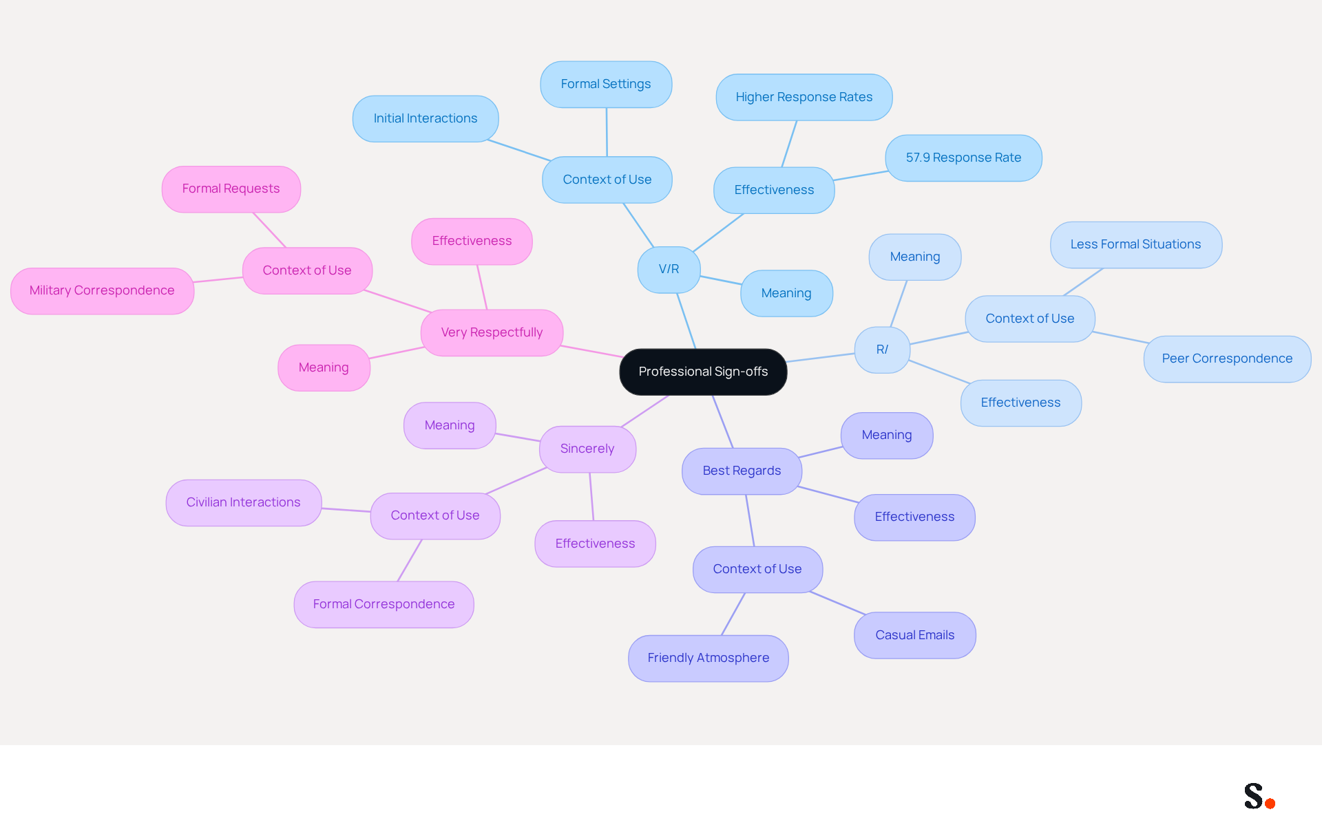 This mindmap helps you explore different sign-offs used in professional emails. Start at the center with 'Professional Sign-offs' and follow the branches to see variations like 'V/R', 'R/', and others. Each branch explains when to use these sign-offs and their impact on communication. This mindmap helps you explore different sign-offs used in professional emails. Start at the center with 'Professional Sign-offs' and follow the branches to see variations like 'V/R', 'R/', and others. Each branch explains when to use these sign-offs and their impact on communication.