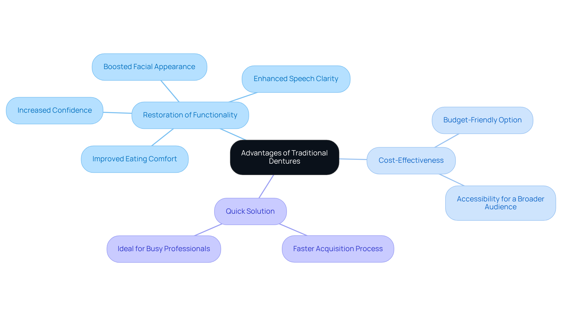 The center of the mindmap shows the overall theme of dentures. Each branch highlights a specific advantage, with further details provided for clarity. This structure helps you see how each benefit contributes to the overall value of traditional dentures.