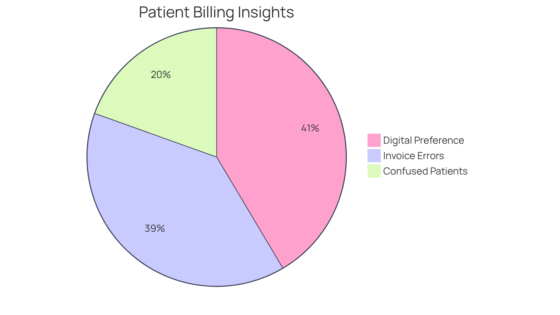 This pie chart shows key statistics about patient experiences with medical billing. The blue slice represents the 40% of people confused about their medical expenses, the green slice shows the 85% who prefer digital payment options, and the red slice indicates that 80% of invoices have errors. Each slice helps you understand the challenges and preferences of patients in the billing process. This pie chart shows key statistics about patient experiences with medical billing. The blue slice represents the 40% of people confused about their medical expenses, the green slice shows the 85% who prefer digital payment options, and the red slice indicates that 80% of invoices have errors. Each slice helps you understand the challenges and preferences of patients in the billing process.
