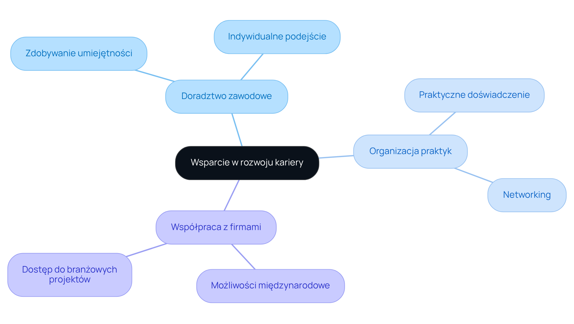 Zaczynasz od środka z głównym tematem, a następnie śledzisz gałęzie, aby zobaczyć, jakie konkretne formy wsparcia są dostępne i jak mogą pomóc w rozwoju kariery.