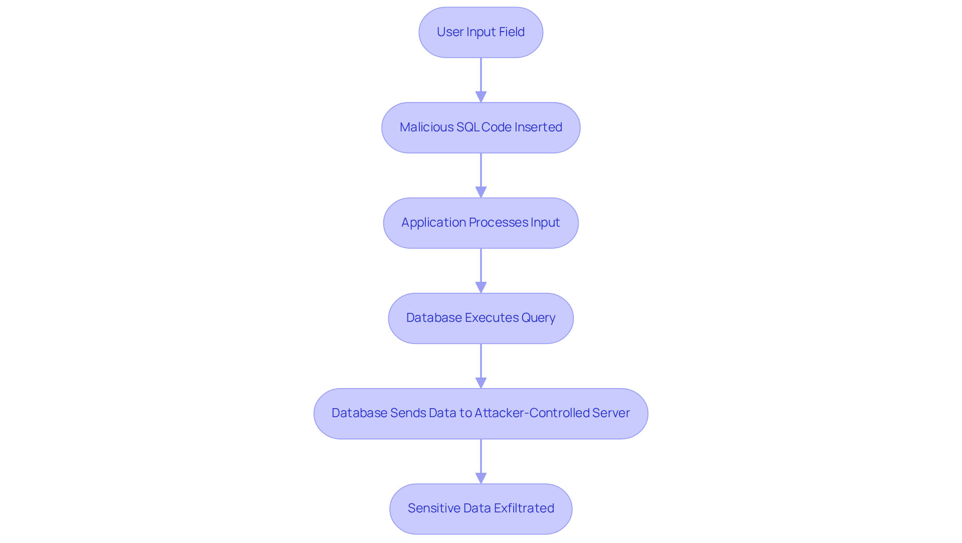 Master Out-of-Band SQL Injection: Techniques and Prevention Strategies ...