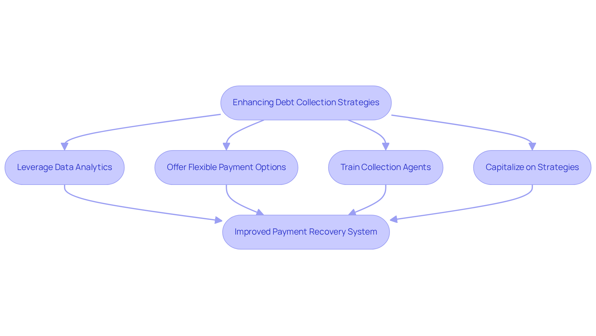 Each box represents a strategy to improve debt collection. Follow the arrows to see how these strategies lead to a more efficient recovery system.