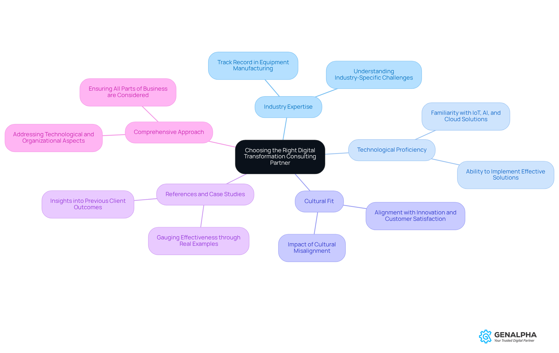This mindmap helps you visualize the important factors to consider when selecting a consulting partner for digital transformation. Start at the center with the main idea, then follow the branches to explore each key consideration and its significance. This mindmap helps you visualize the important factors to consider when selecting a consulting partner for digital transformation. Start at the center with the main idea, then follow the branches to explore each key consideration and its significance.