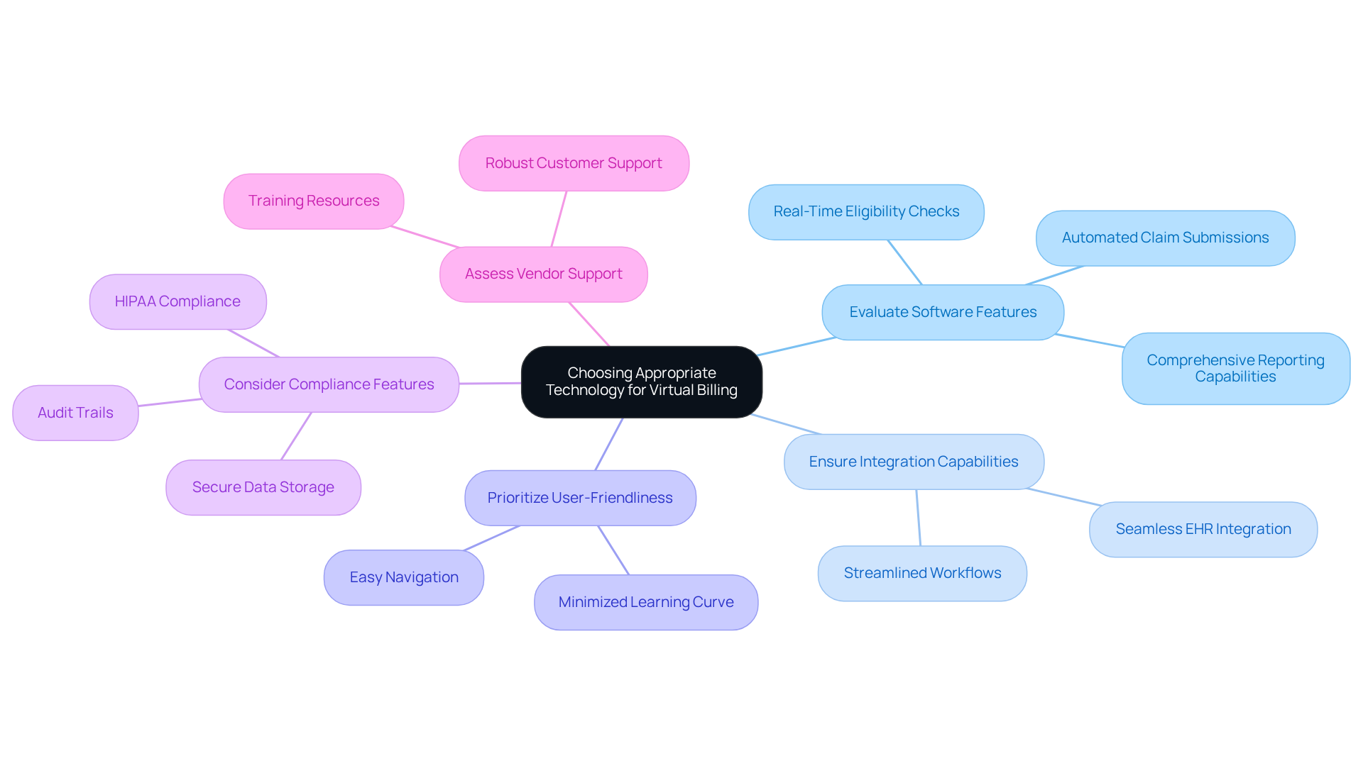This mindmap starts with the main topic in the center and branches out into key considerations for selecting technology. Each branch represents a different factor to consider, and the sub-branches provide more details about each factor. This visual helps you see how everything connects and what to focus on when choosing the right technology.