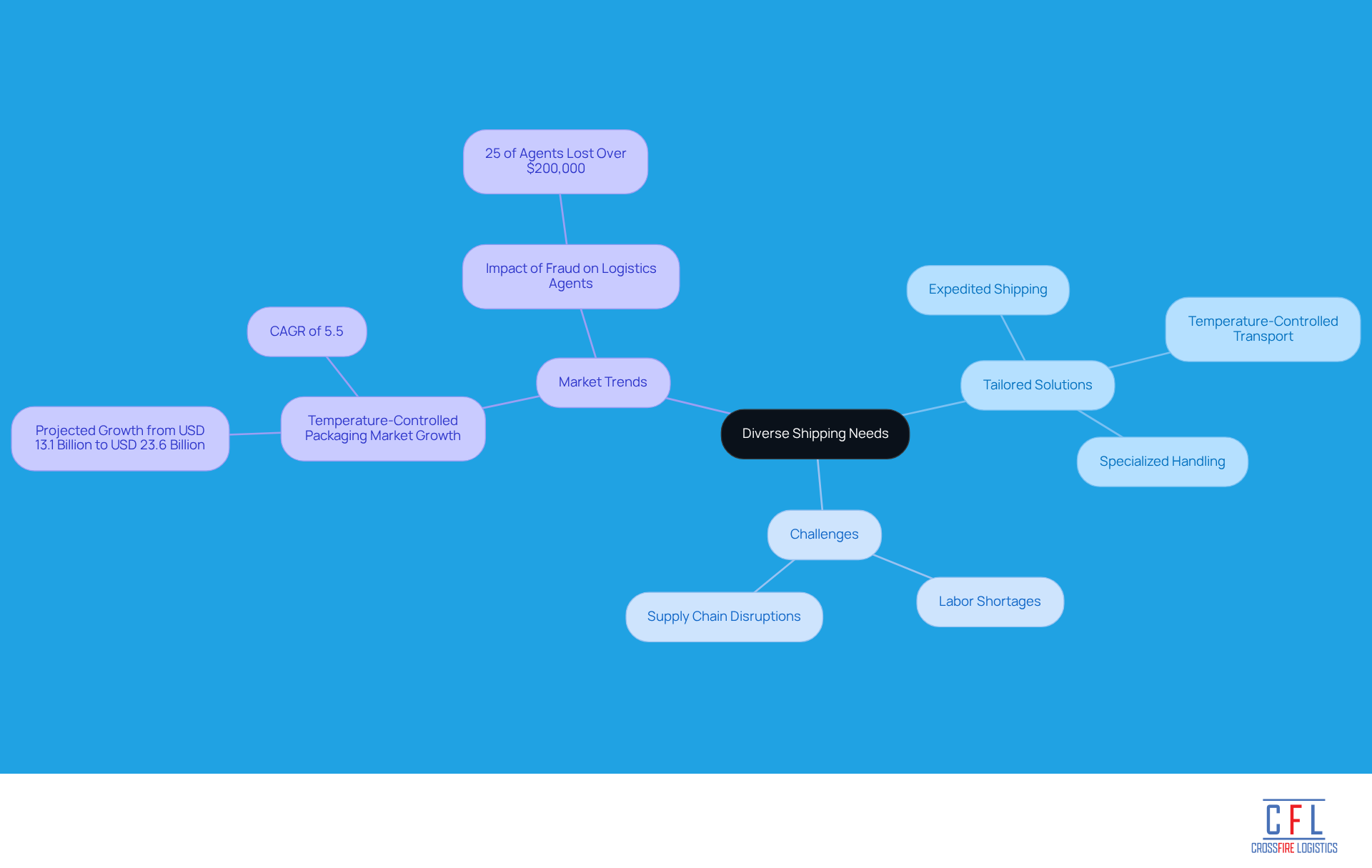 The central node represents the overall theme of shipping needs, with branches showing specific solutions, challenges faced, and market trends. Each branch helps visualize how these elements connect and influence one another.