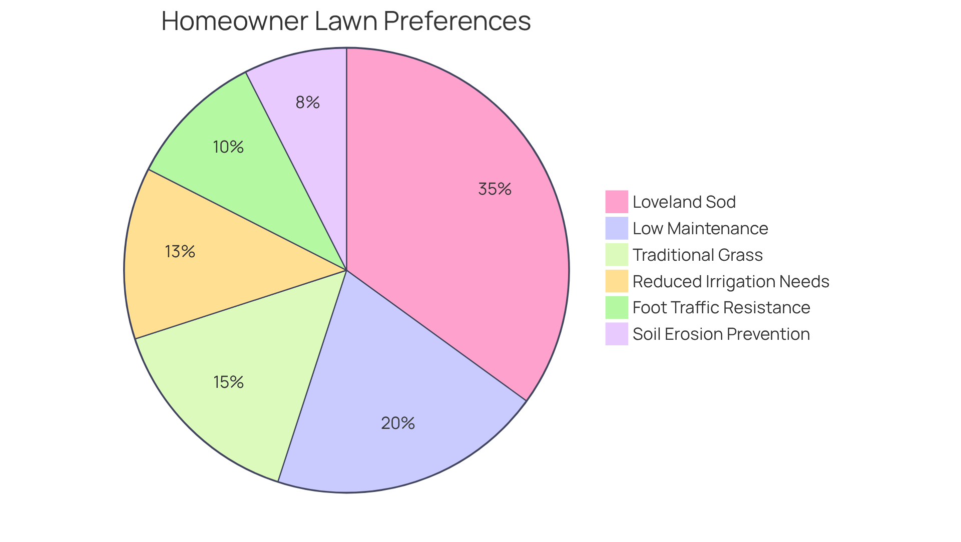 This pie chart shows how many homeowners prefer loveland sod over traditional grass. The larger slice represents those who choose sod for its low-maintenance benefits, while the smaller slices highlight specific advantages like better durability and less need for watering.