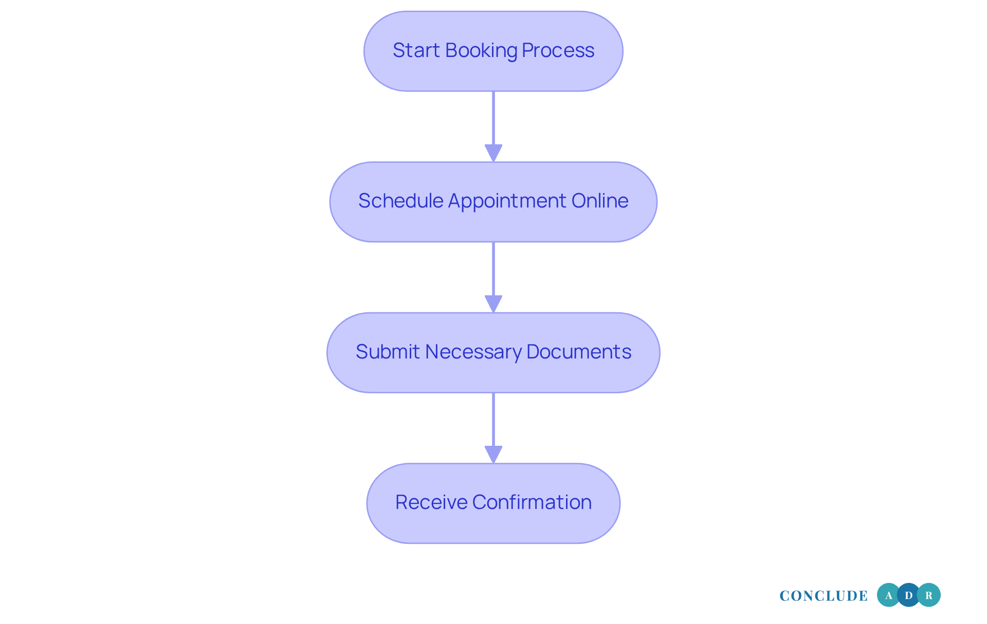 This flowchart shows the steps to book a mediation session. Start at the top and follow the arrows to see how easy it is to schedule your appointment and get confirmation.
