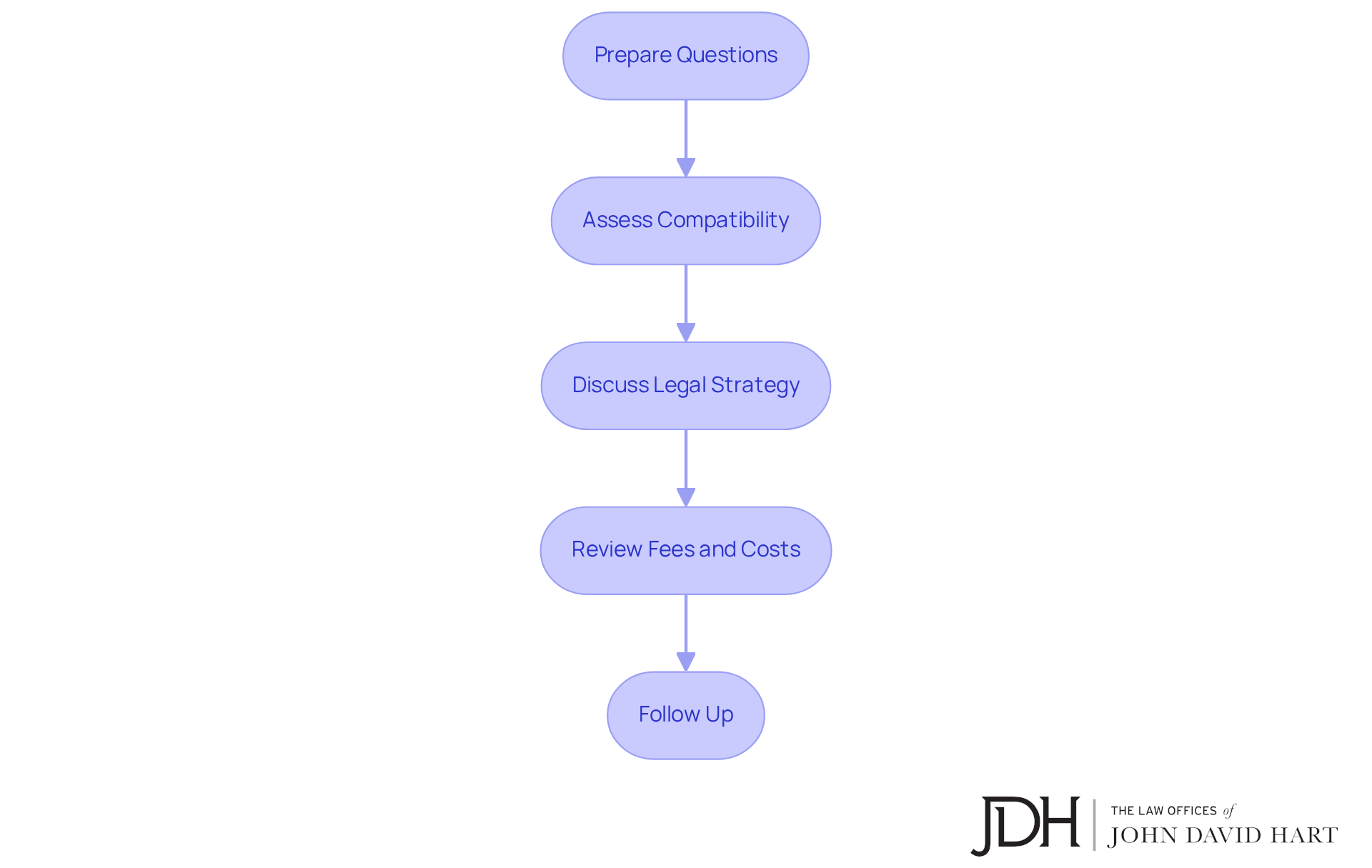 Each box represents a step in the consultation process. Follow the arrows to see the order in which you should approach each aspect of evaluating an attorney.