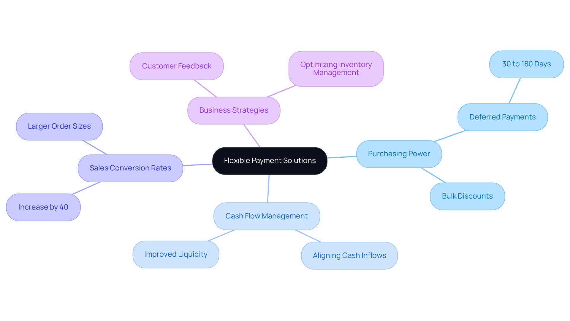 Start at the center with flexible payment solutions, then explore how they enhance purchasing power and influence various business strategies. Each branch represents a key area of impact, with further details branching out from there.