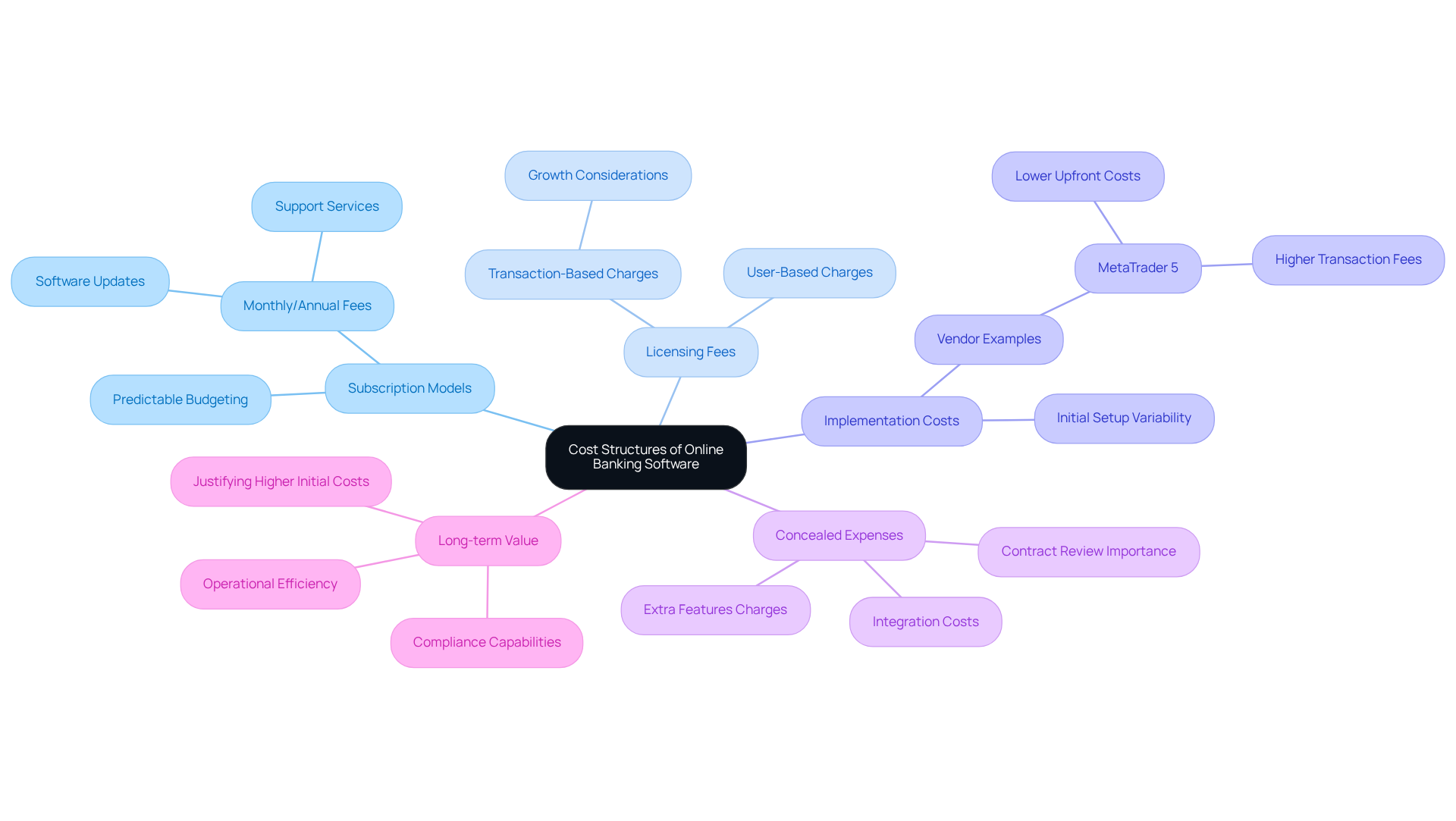 The central node represents the overall topic, while each branch highlights a different cost structure. Sub-branches provide additional details or examples, helping you understand how each cost type affects decision-making for hedge fund managers.