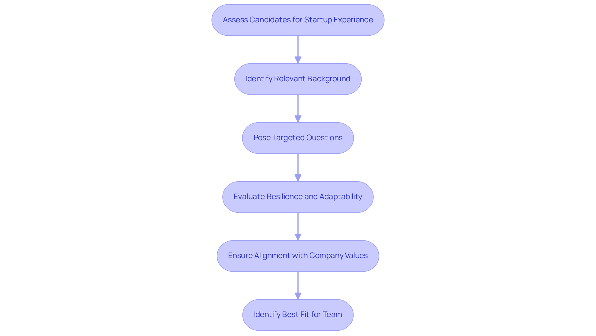 Follow the arrows to see how to evaluate candidates with startup experience. Each step builds on the previous one, helping you identify the best fit for your team.