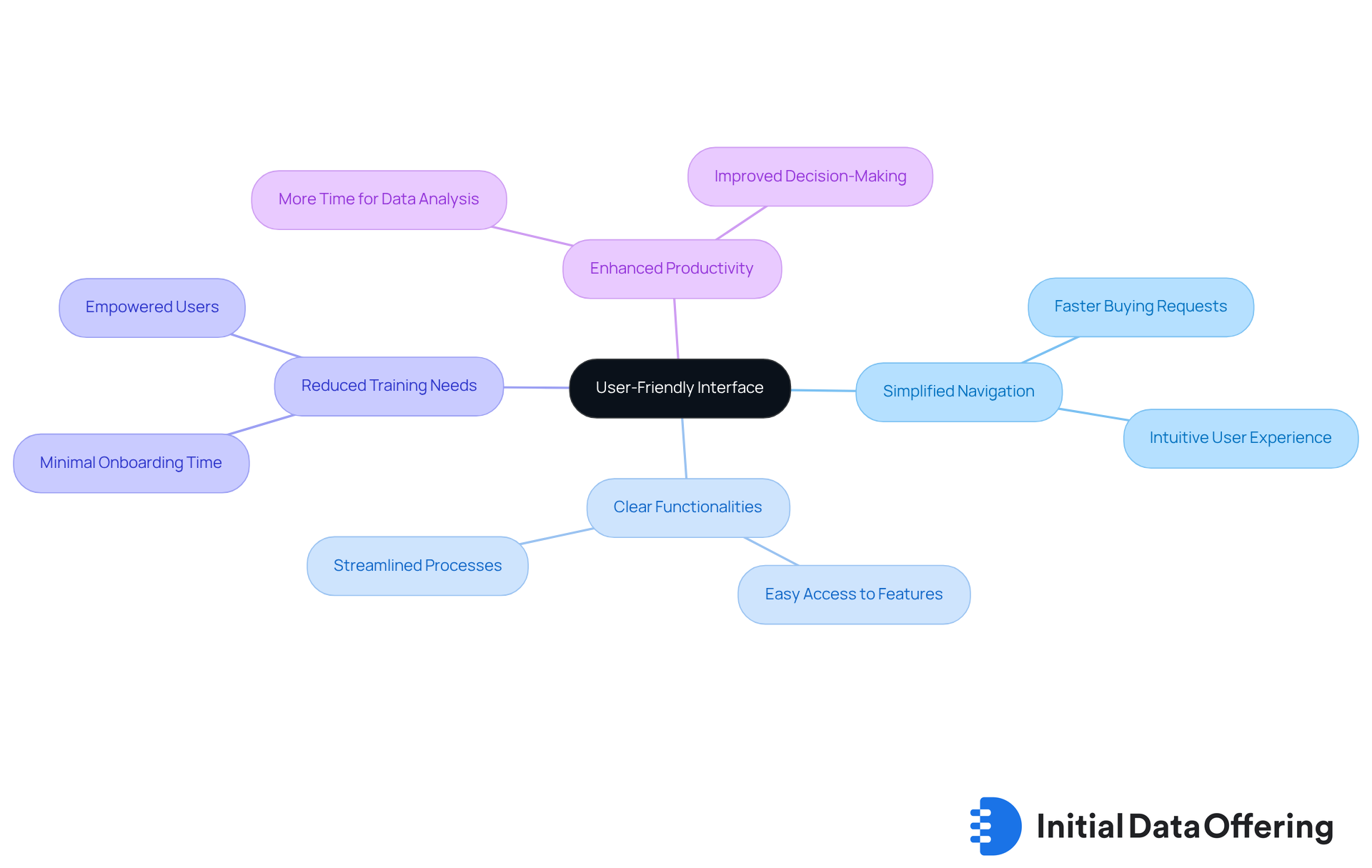 The central node represents the main idea, while the branches show the benefits of the interface. Each sub-branch explains how these benefits contribute to improved workflow and productivity. The central node represents the main idea, while the branches show the benefits of the interface. Each sub-branch explains how these benefits contribute to improved workflow and productivity.