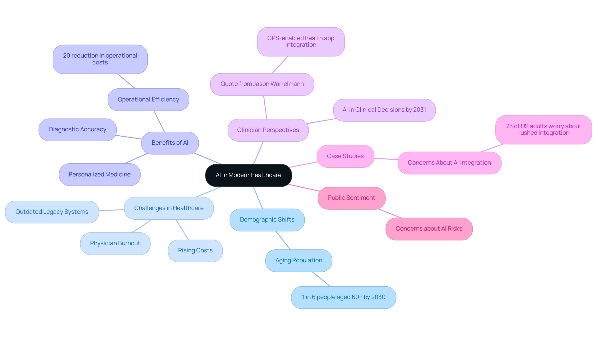 The central node represents the overarching theme, while branches indicate the main categories of discussion, with sub-branches providing detailed insights.