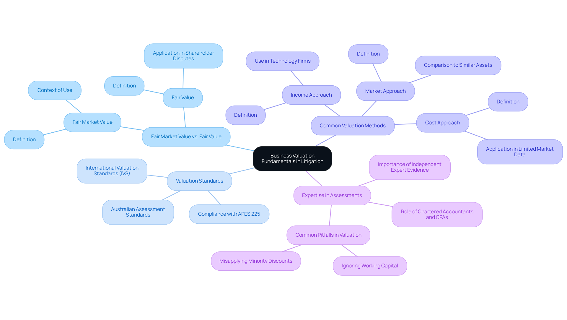 The central node represents the main topic, while the branches show key concepts and their details. Each color-coded branch helps you quickly identify different areas of business valuation, making it easier to grasp the relationships and importance of each concept.