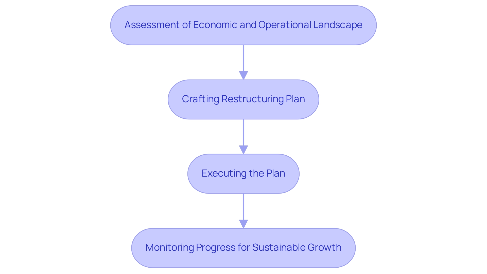 Each box represents a step in the financial diagnostics process, with arrows indicating the progression from one step to the next. Each box represents a step in the financial diagnostics process, with arrows indicating the progression from one step to the next.