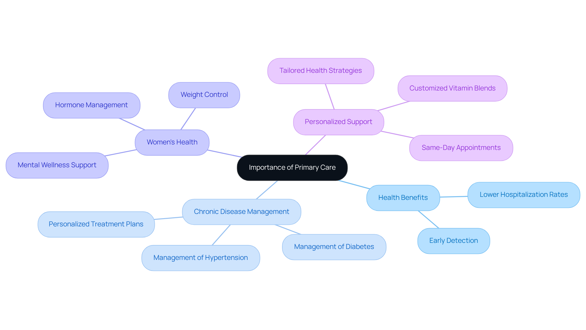The center represents the overall importance of primary care, while the branches show specific benefits and services. Each branch highlights how primary care contributes to better health outcomes.