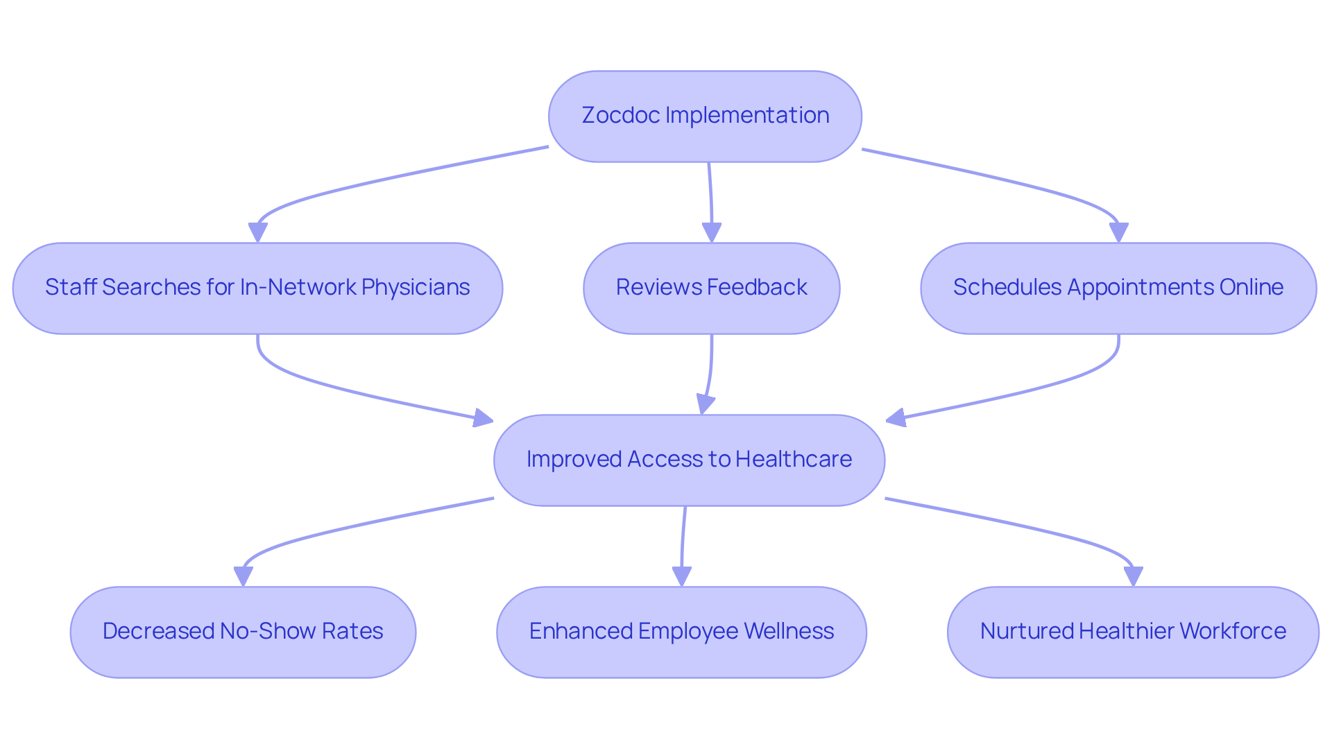 Follow the arrows from the implementation of Zocdoc to see how it helps staff book appointments more easily, leading to better healthcare access and employee wellness.