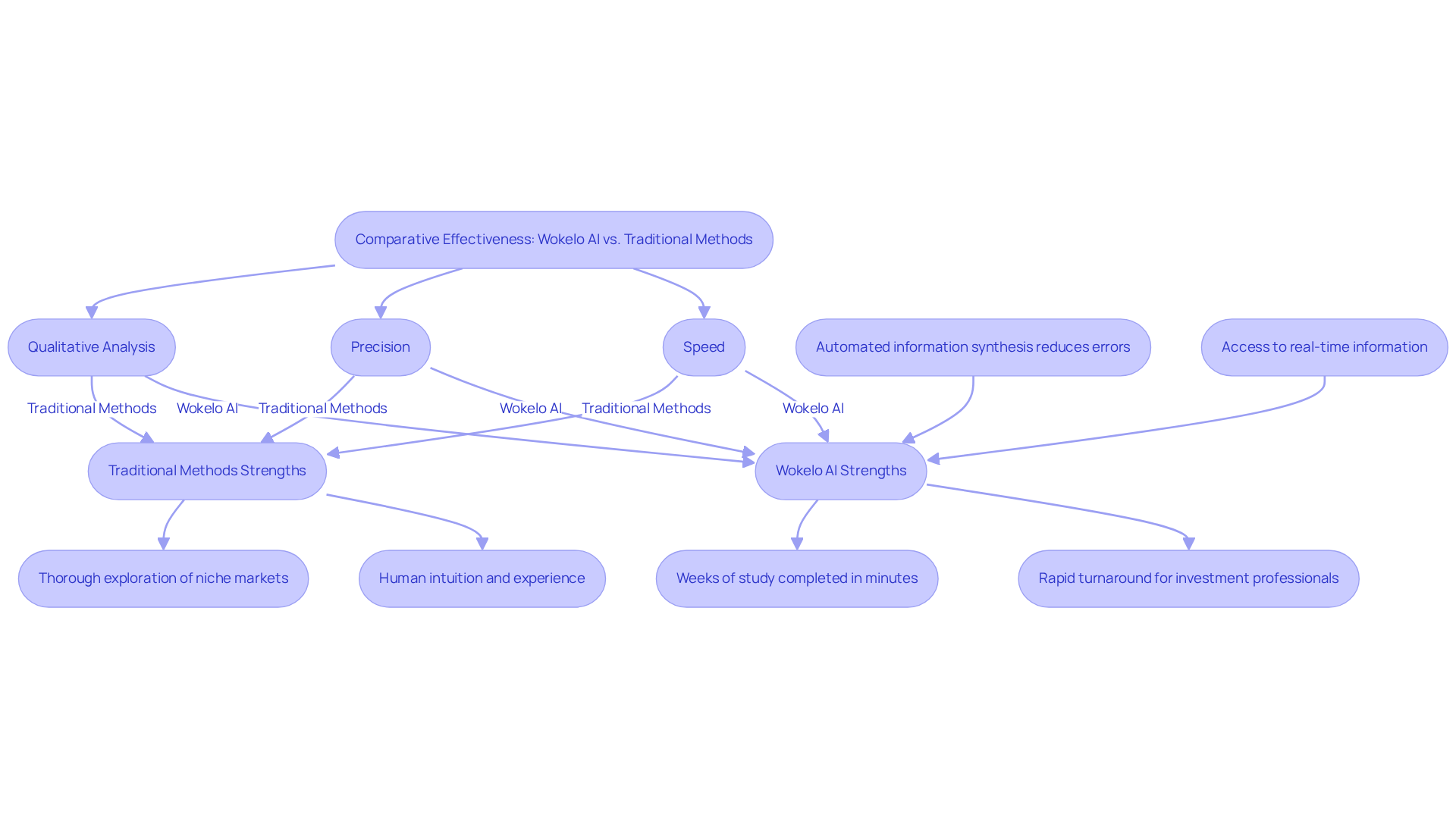 This flowchart illustrates how Wokelo AI and traditional methods compare across key criteria. Each branch shows strengths for both methods, helping you understand when to use each approach. This flowchart illustrates how Wokelo AI and traditional methods compare across key criteria. Each branch shows strengths for both methods, helping you understand when to use each approach.