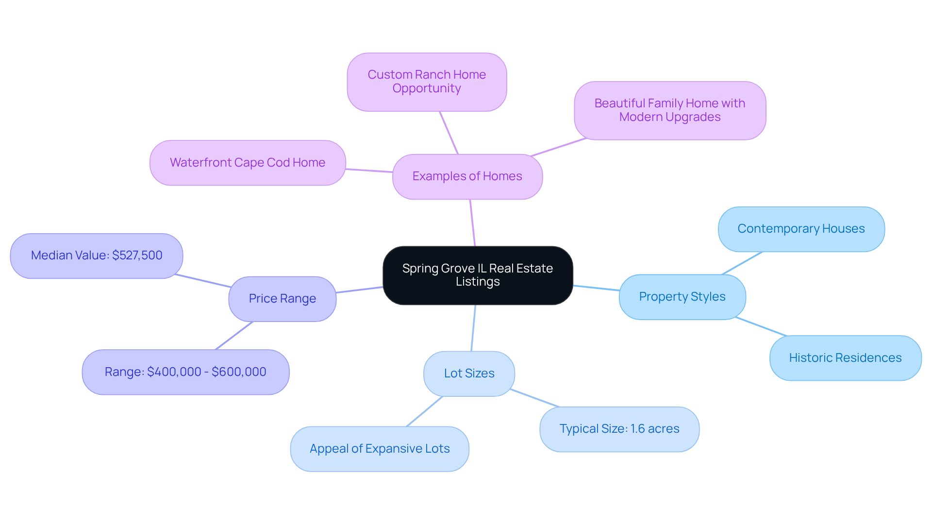 This mindmap shows the main features of real estate listings in Spring Grove, IL. Start at the center with the overall topic, then explore the branches to see different property styles, lot sizes, price ranges, and specific examples of homes available in the area.