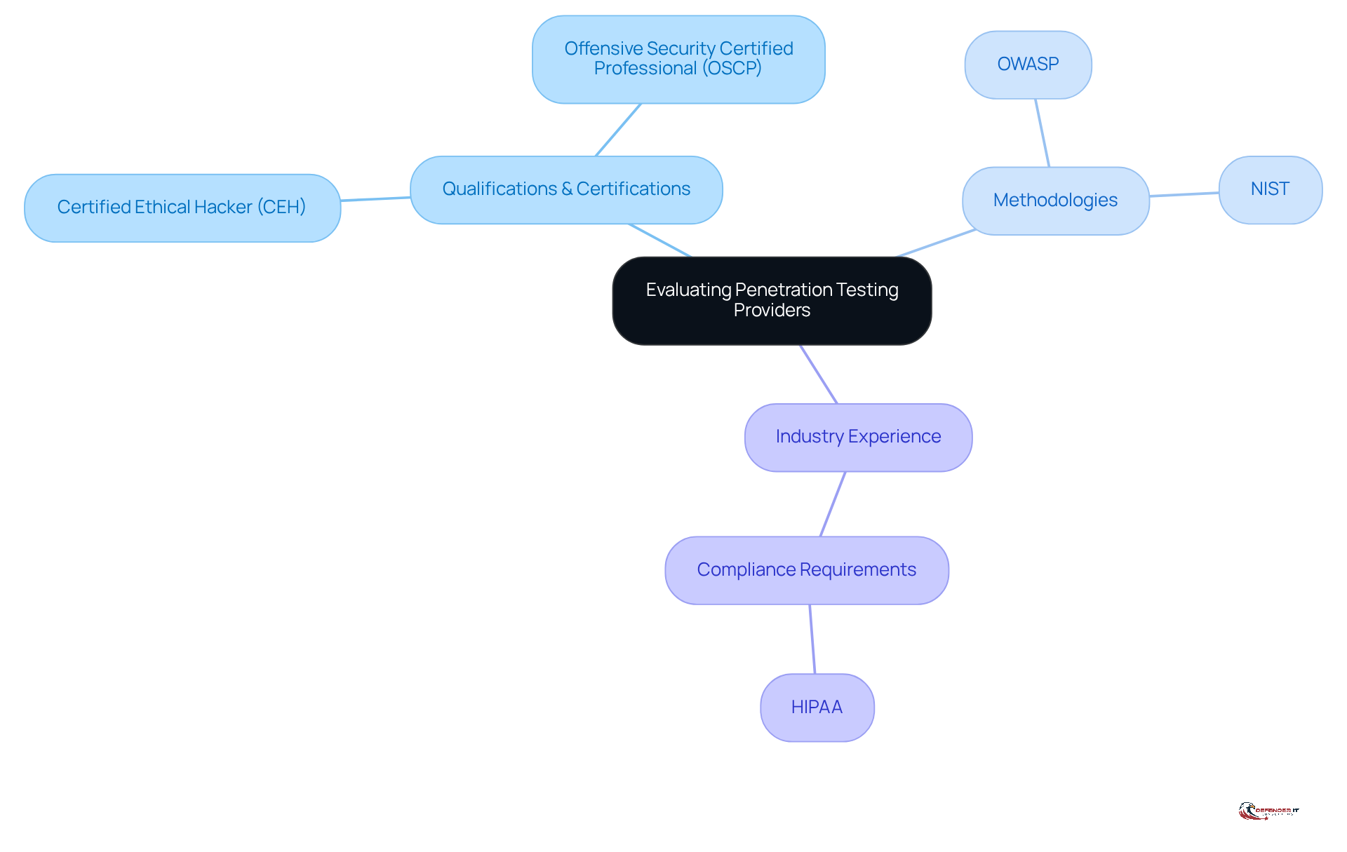 Start at the center with the main evaluation criteria, then follow the branches to explore qualifications, methodologies, and industry experience. Each branch highlights important aspects to consider when selecting a provider. Start at the center with the main evaluation criteria, then follow the branches to explore qualifications, methodologies, and industry experience. Each branch highlights important aspects to consider when selecting a provider.