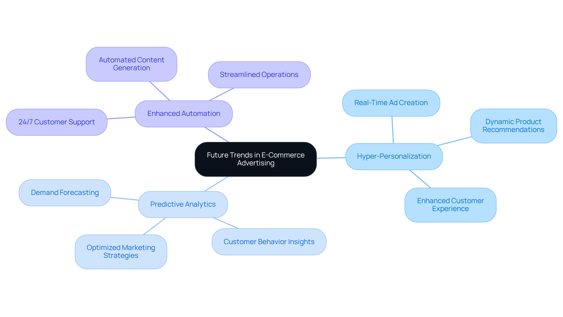 The central node represents the main theme, while the branches show key trends. Each sub-branch explains how these trends impact advertising, helping you understand the interconnectedness of these innovations.