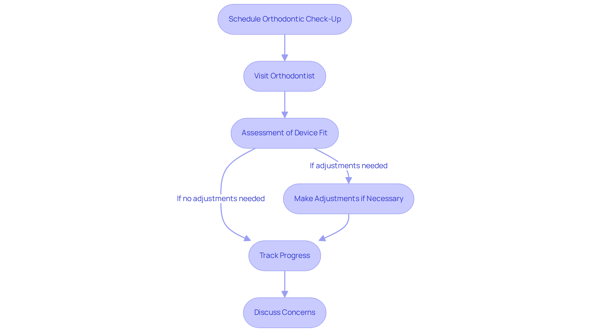 Follow the arrows to see each step in the orthodontic check-up process. Starting from scheduling the appointment, each step shows what happens next to ensure your child's orthodontic care is effective.