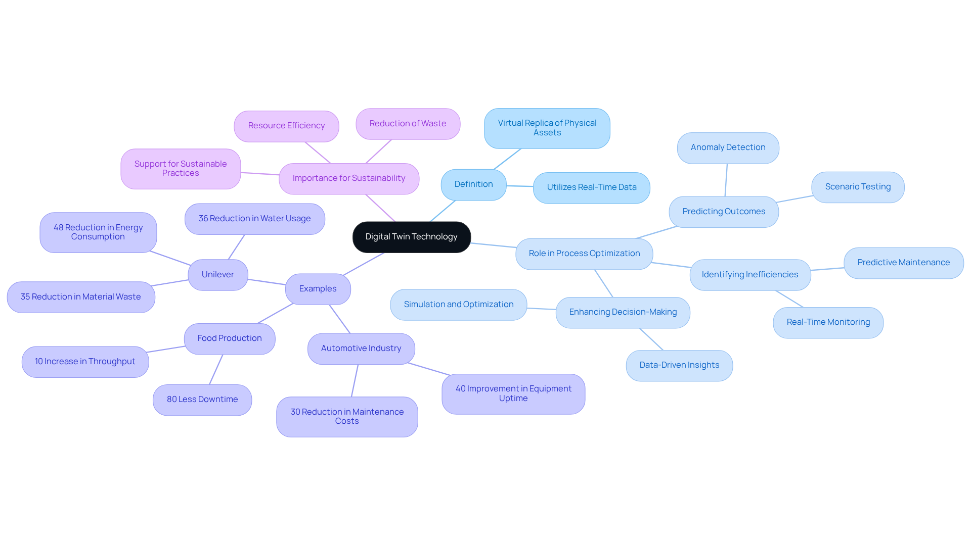 The central node represents the main concept of digital twin technology. Each branch shows different aspects, such as its definition, role, real-world examples, and its significance for sustainability. Follow the branches to explore how this technology impacts manufacturing. The central node represents the main concept of digital twin technology. Each branch shows different aspects, such as its definition, role, real-world examples, and its significance for sustainability. Follow the branches to explore how this technology impacts manufacturing.