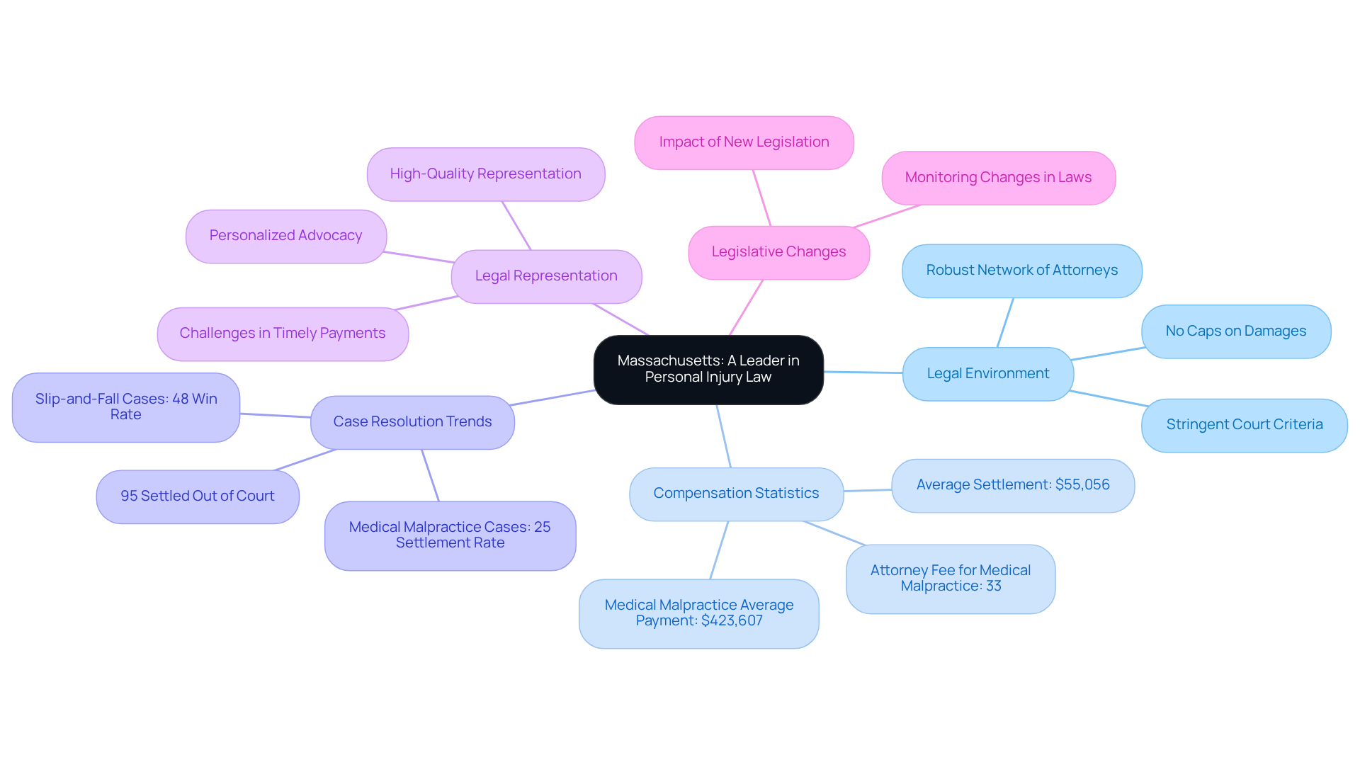 This mindmap illustrates the key themes surrounding personal injury law in Massachusetts. Start at the center with the main topic, then explore each branch to discover important details about the legal environment, compensation, case trends, and more. This mindmap illustrates the key themes surrounding personal injury law in Massachusetts. Start at the center with the main topic, then explore each branch to discover important details about the legal environment, compensation, case trends, and more.