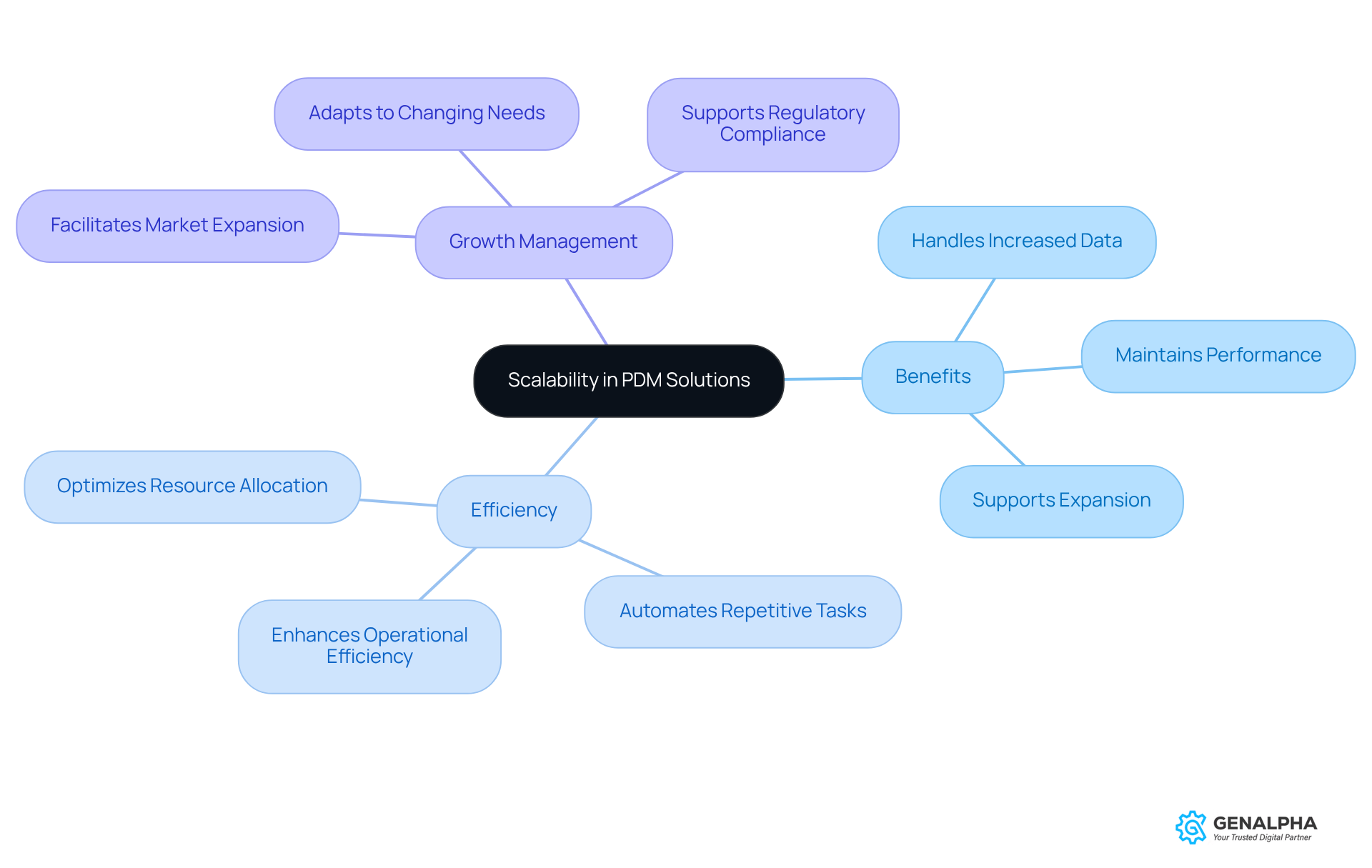 Start at the center with the main idea of scalability, then explore the branches to see how it benefits organizations as they grow. Each branch represents a key aspect of scalability, showing how they all connect back to the central theme.