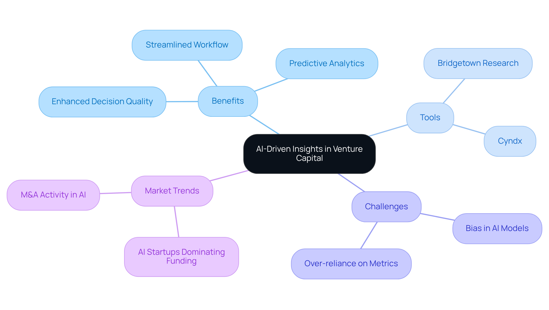 The central node represents the main topic, while the branches show different aspects of AI in venture capital. Each color-coded branch helps you understand the benefits, tools, and challenges associated with using AI in funding decisions.
