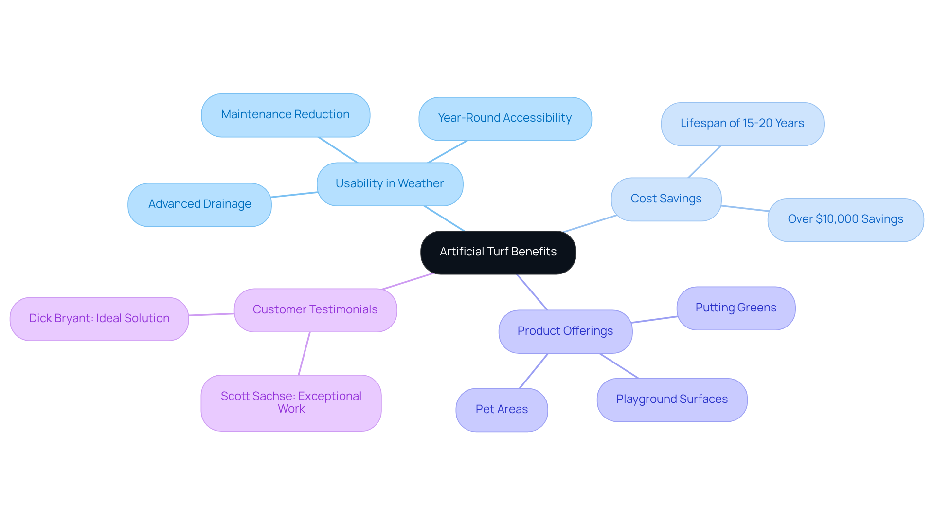 This mindmap illustrates the advantages of artificial turf. Start at the center with the main topic, then explore the branches to see how it performs in different weather, the savings it offers, the types of products available, and what customers are saying about their experiences.