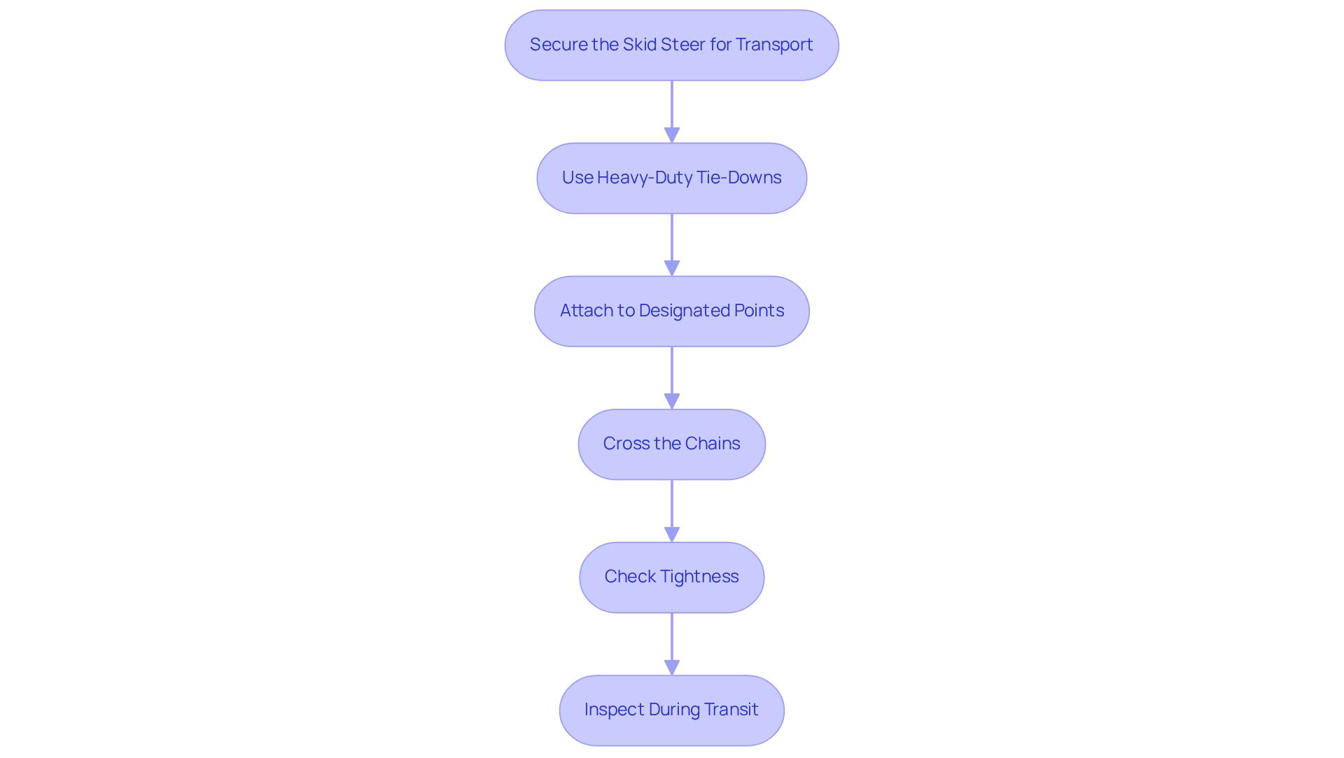 Each box represents a crucial step in securing your skid steer. Follow the arrows to ensure you complete each step for safe transport. The flowchart guides you through the process, helping you remember important safety measures.