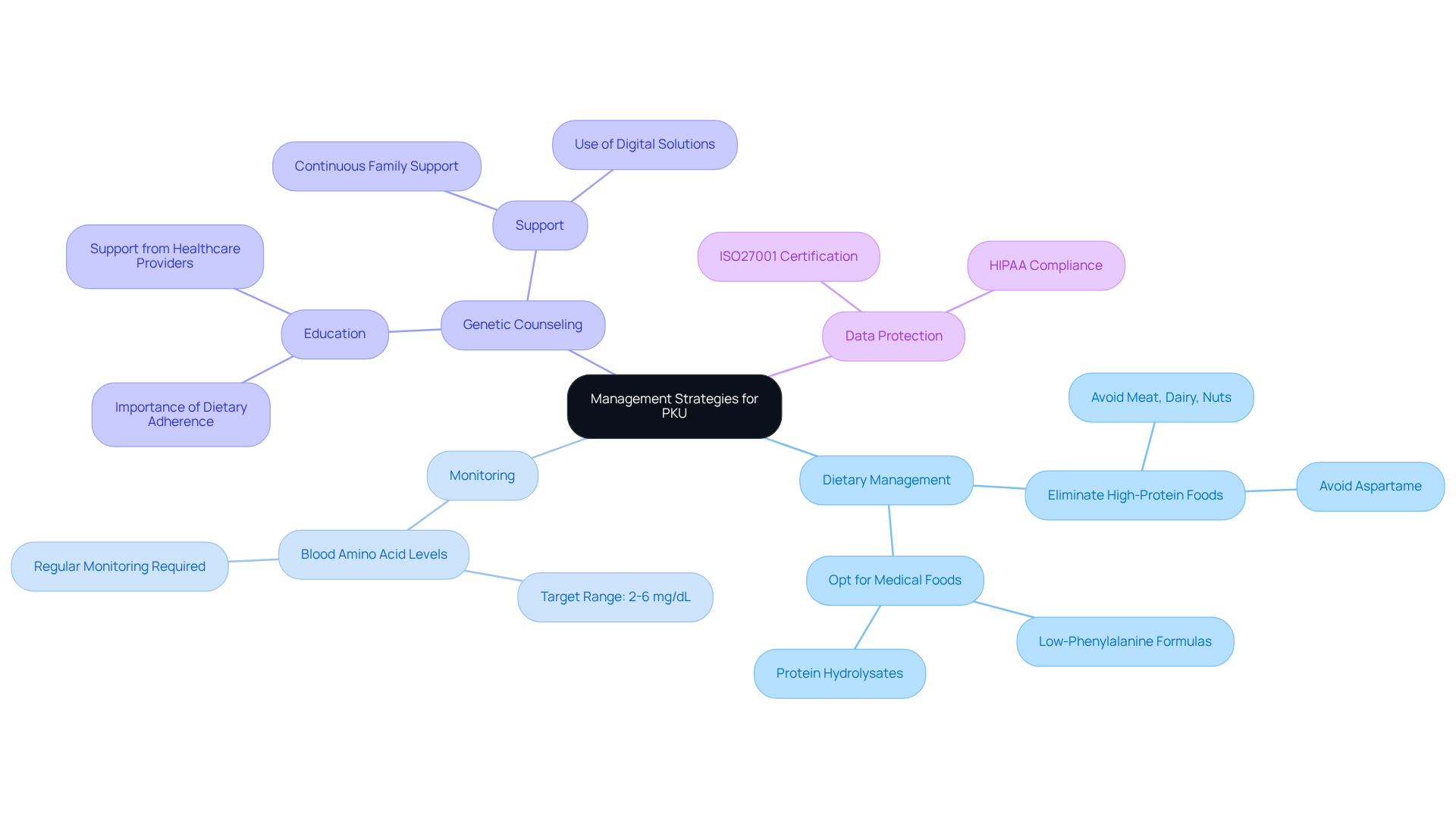 The central node represents the overall management strategies for PKU, while the branches show specific areas of focus. Each sub-branch provides details on actions or considerations within those areas.