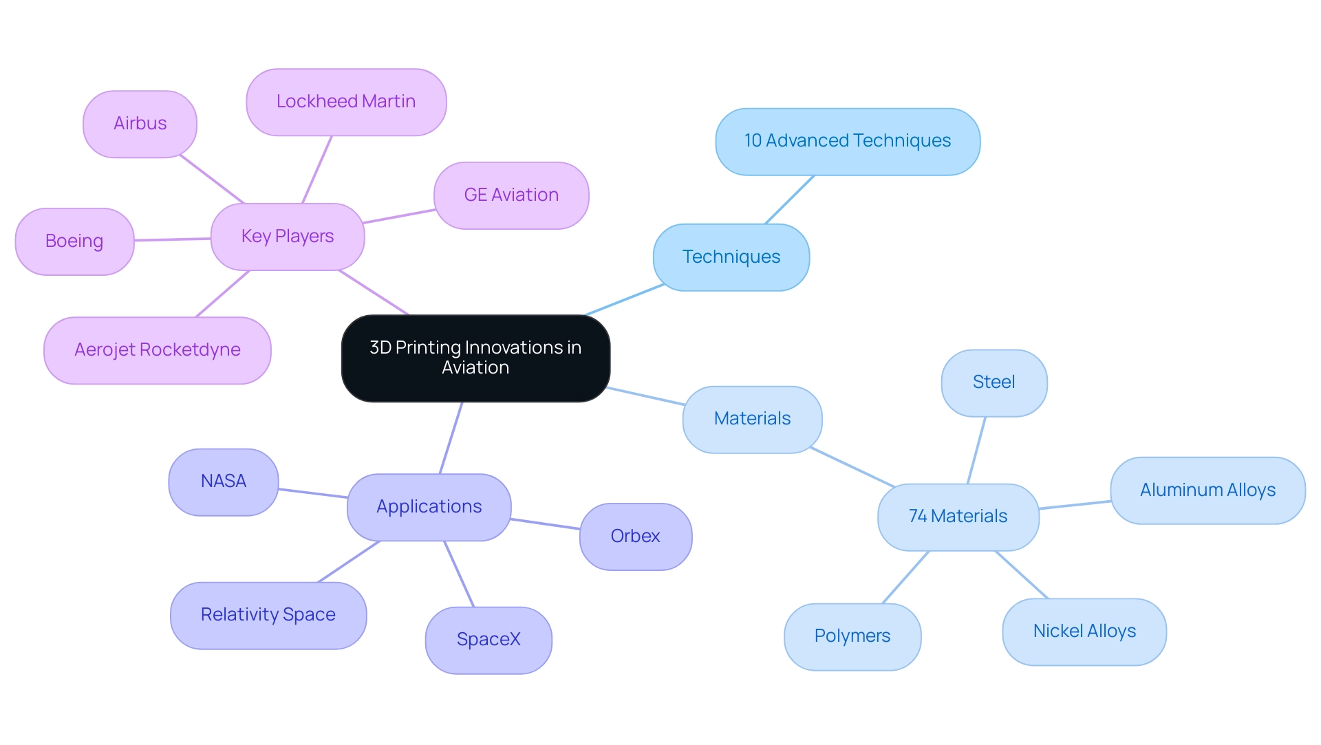 The central node represents the overall technology, with branches showing techniques, materials, and real-world applications in aviation.