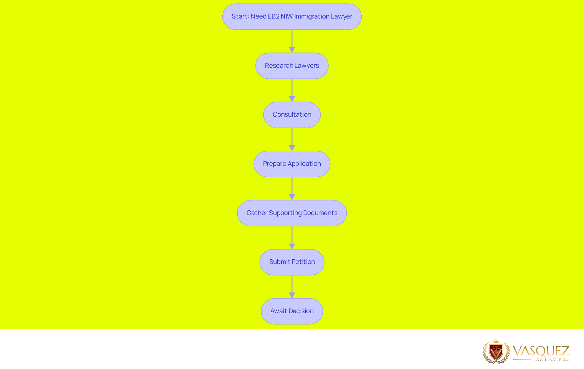 This flowchart guides you through the process of hiring an EB2 NIW immigration lawyer and preparing your petition. Each box represents a step you need to take, and the arrows show you the order in which to complete them. Follow the steps to improve your chances of a successful application!