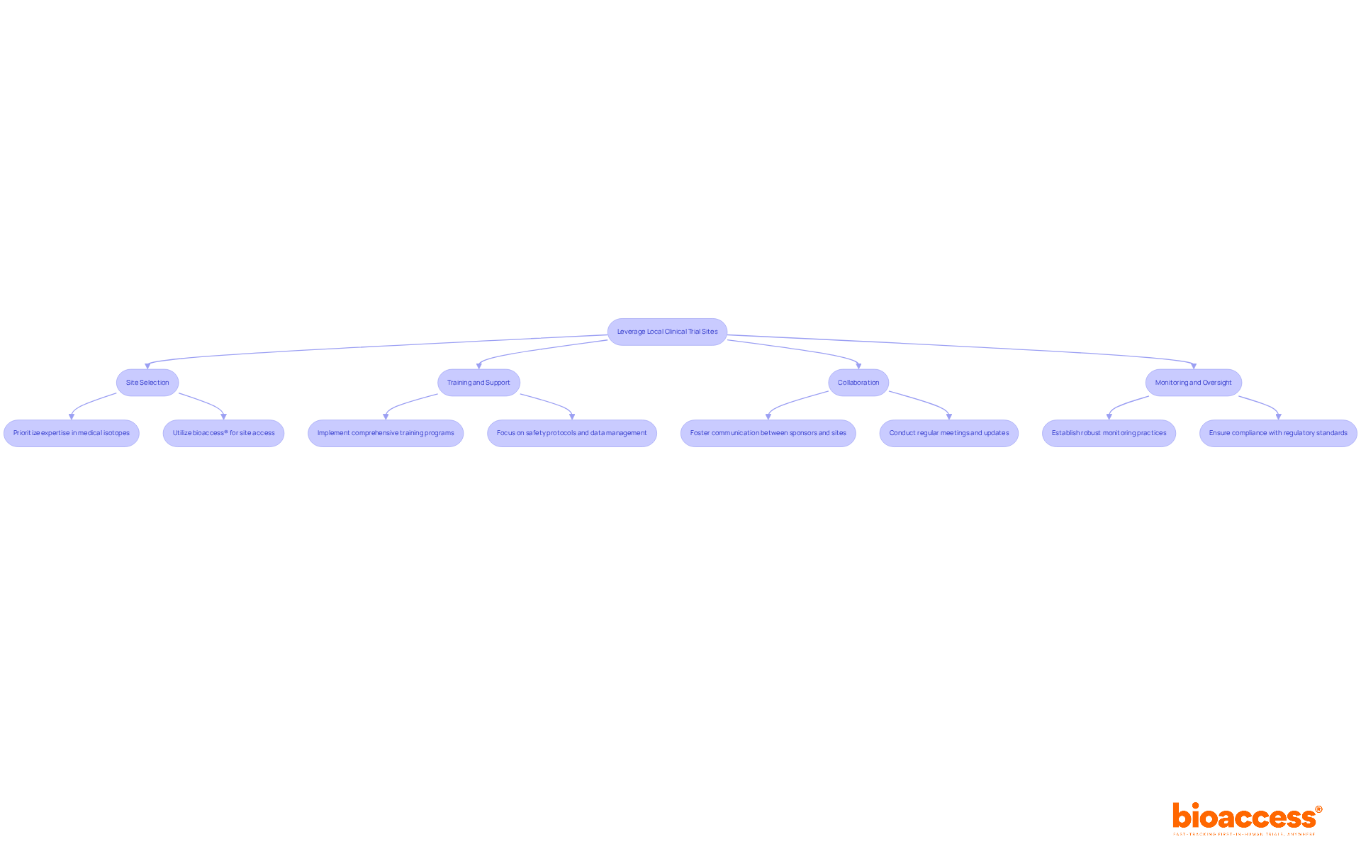 This flowchart outlines the key strategies for effectively utilizing local clinical trial sites. Each box represents a strategy, and the arrows show how they connect to the overall goal of enhancing clinical trial execution. Follow the flow to understand the steps you can take to improve your study outcomes. This flowchart outlines the key strategies for effectively utilizing local clinical trial sites. Each box represents a strategy, and the arrows show how they connect to the overall goal of enhancing clinical trial execution. Follow the flow to understand the steps you can take to improve your study outcomes.