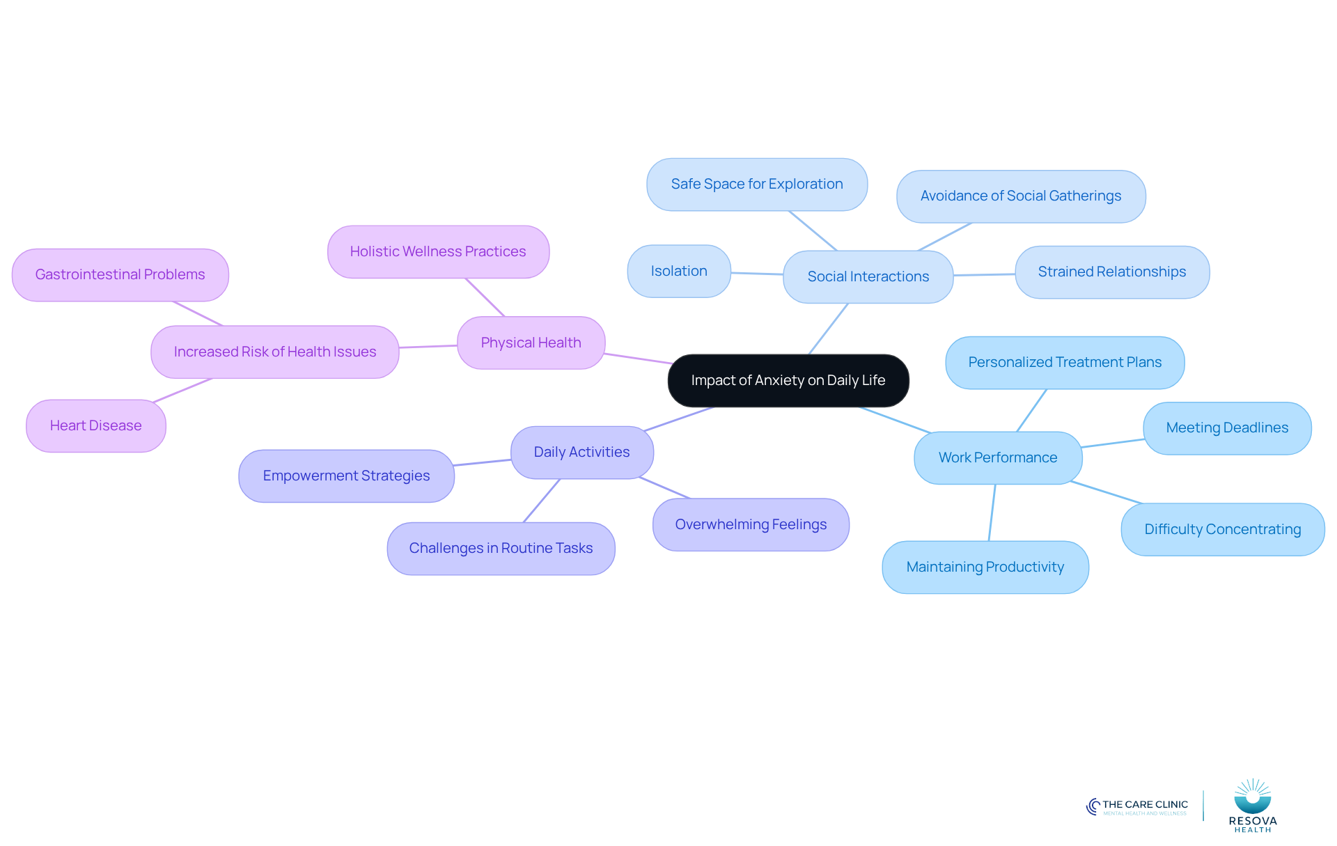 The central node represents the overall impact of anxiety, while each branch highlights a specific area affected. Sub-branches provide details on challenges and support available, helping you understand the multifaceted nature of anxiety. The central node represents the overall impact of anxiety, while each branch highlights a specific area affected. Sub-branches provide details on challenges and support available, helping you understand the multifaceted nature of anxiety.